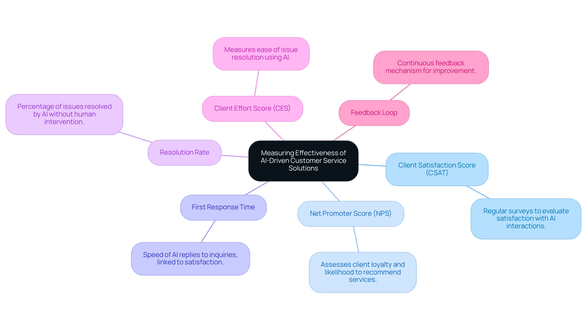 Each branch represents a KPI related to measuring the effectiveness of AI-driven customer service solutions, with colors distinguishing each KPI.