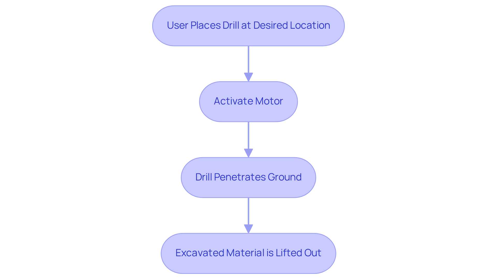 This flowchart shows how to use an electric power auger. Start by placing the drill where you want to make a hole, then activate it, and watch as it drills into the ground and lifts out the dirt. Each step is connected to help you see the process clearly.