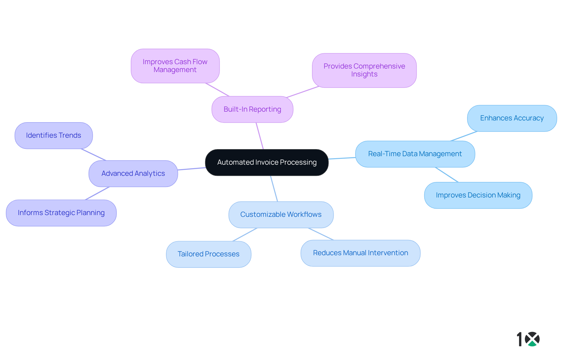The central idea is automated invoice processing, with branches for each feature showing how they contribute to better business operations. Follow the branches to see how features support efficiency and strategic goals. The central idea is automated invoice processing, with branches for each feature showing how they contribute to better business operations. Follow the branches to see how features support efficiency and strategic goals.
