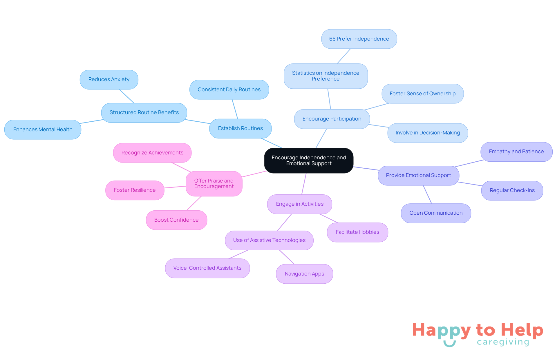 The central node represents the main goal of promoting independence and emotional support. Each branch shows a specific strategy, and the sub-branches provide additional details or actions related to that strategy. This layout helps caregivers quickly grasp the various approaches they can take.