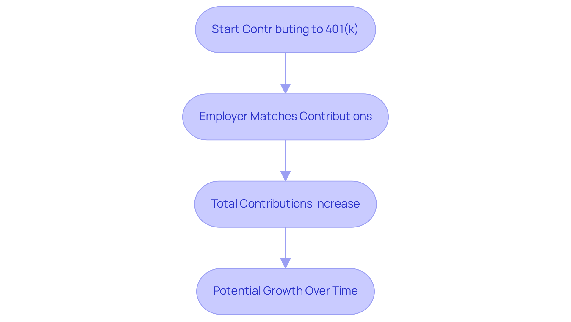 Follow the arrows to see how your contributions can lead to employer matches and ultimately grow your retirement savings over time. Follow the arrows to see how your contributions can lead to employer matches and ultimately grow your retirement savings over time.