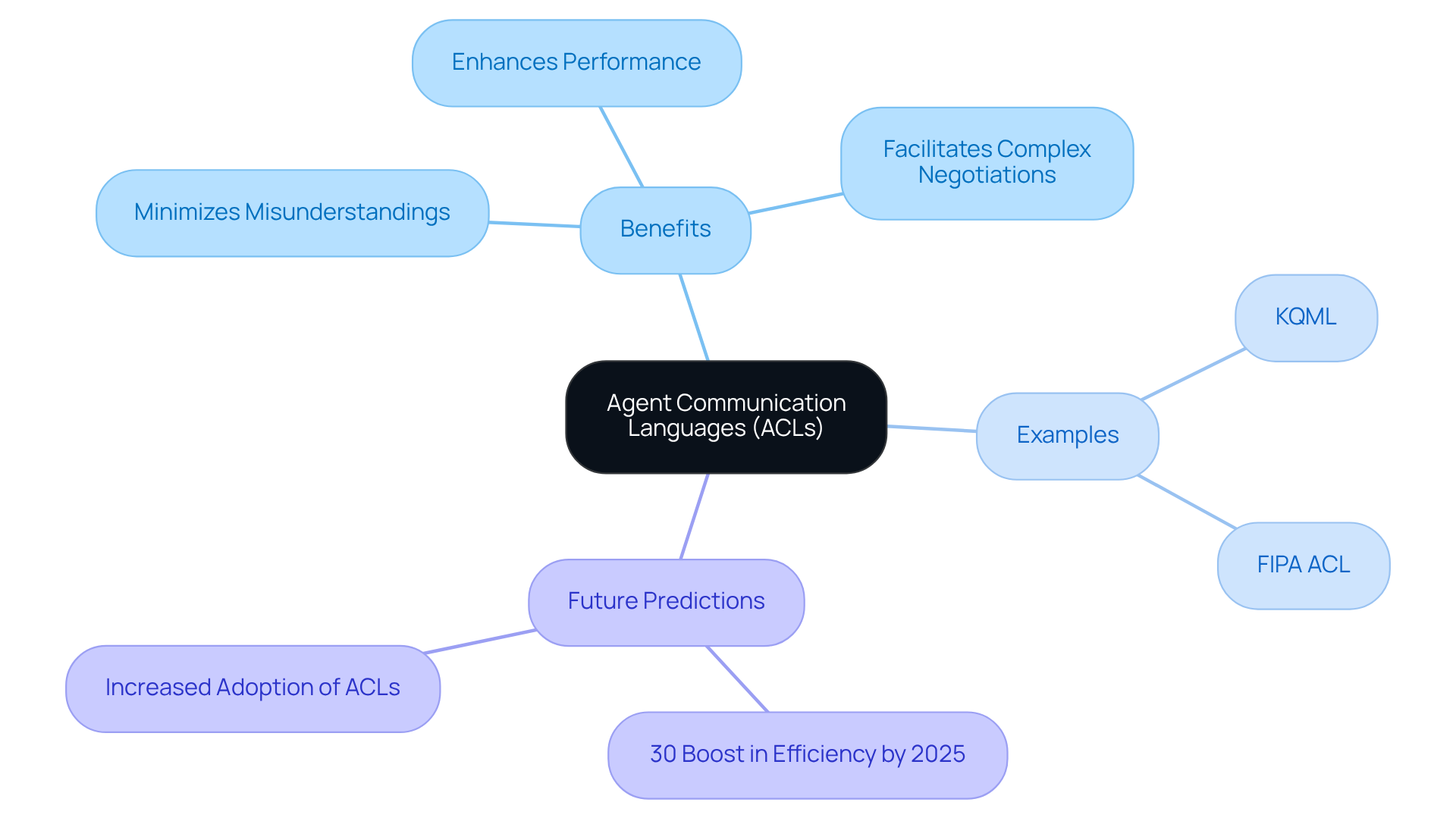 The central node represents the main topic, while branches show the benefits, examples, and future expectations of using ACLs, making it easier to see how they contribute to communication among AI agents.