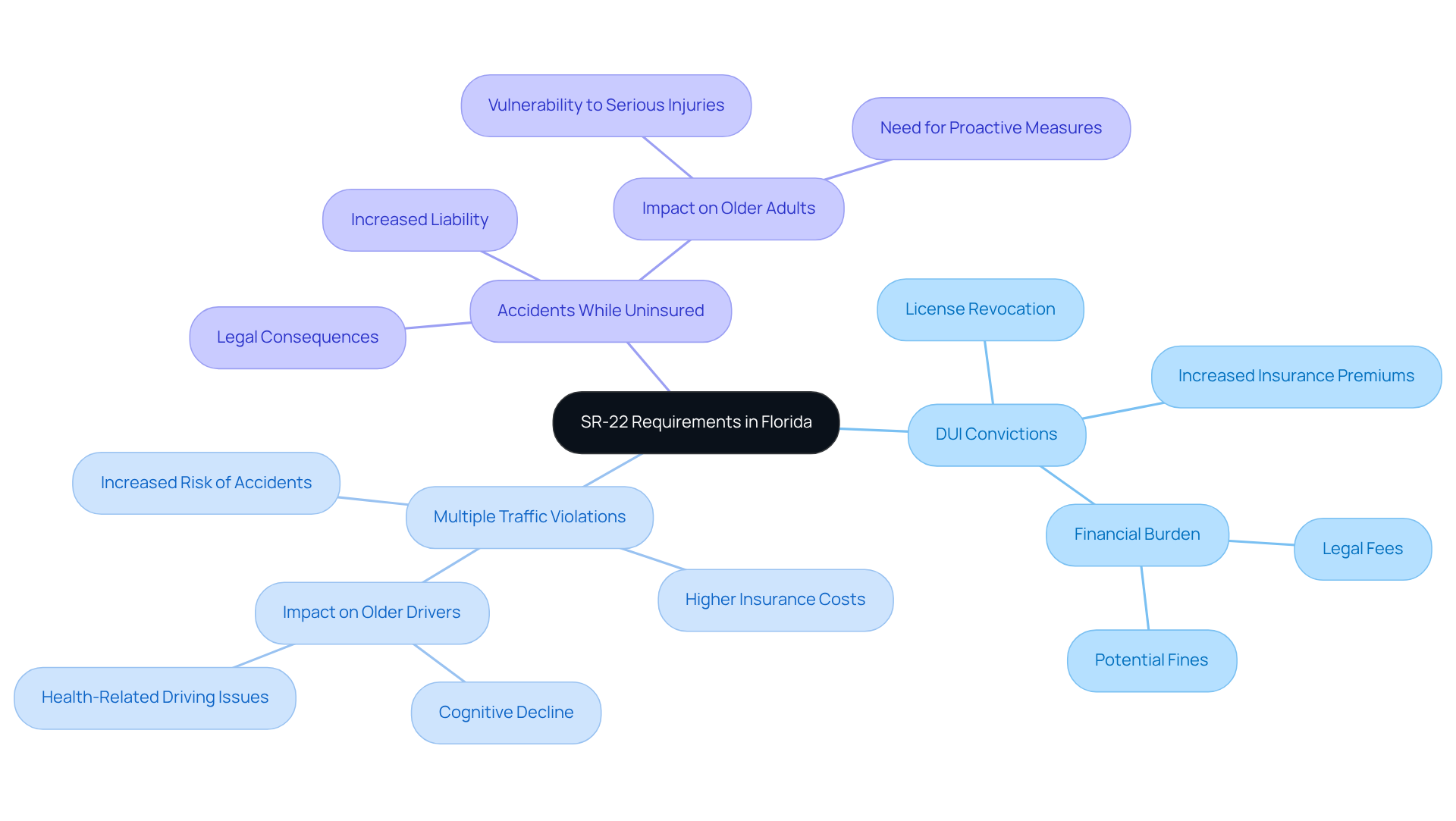 The central node represents the main topic of SR-22 requirements, while the branches show specific situations that can lead to needing this insurance. Each branch highlights important considerations, especially for older adults, helping them understand their insurance needs.