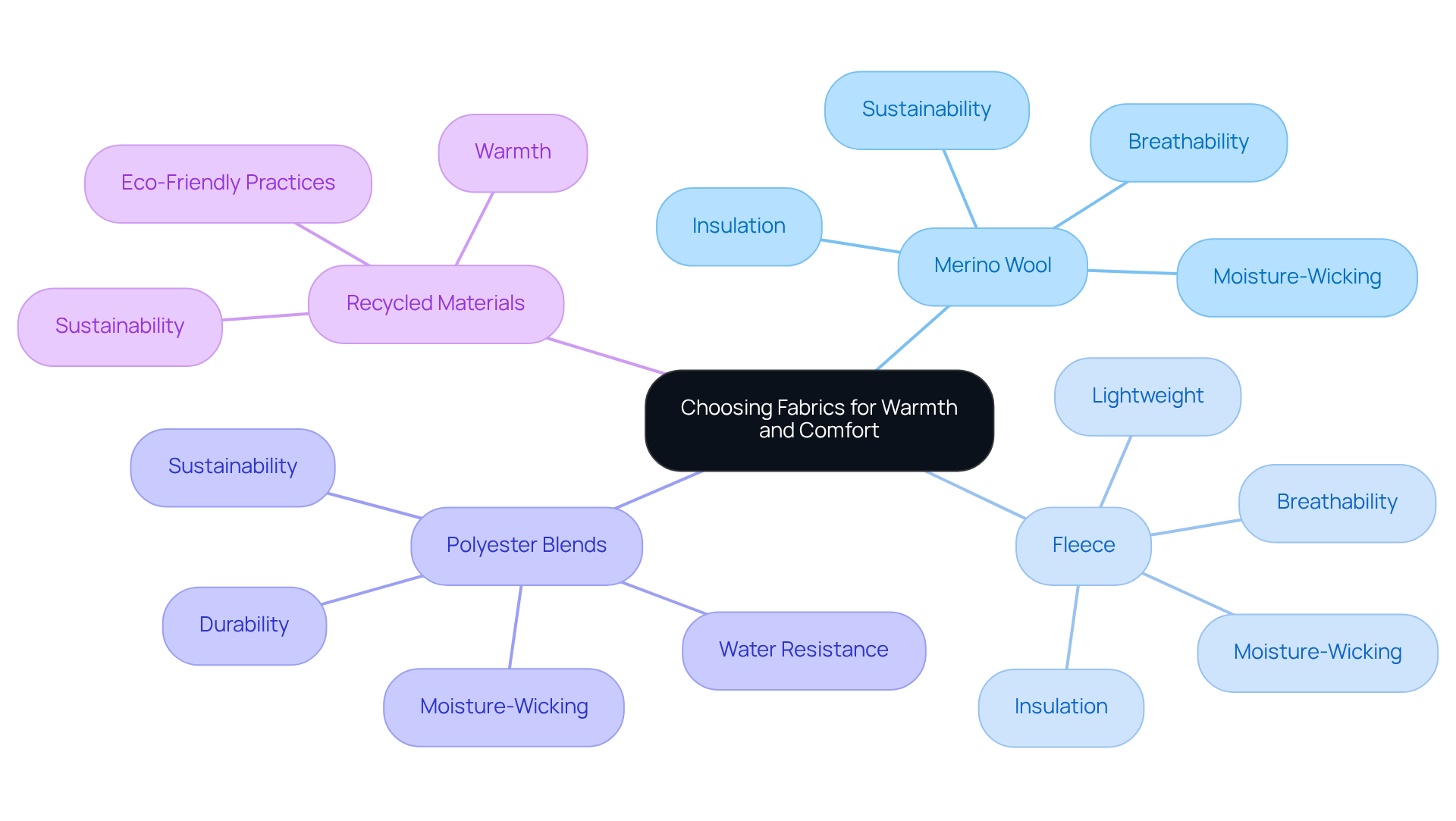 The central node represents the main topic of fabric selection, while the branches show different fabric types and their unique benefits. Follow the branches to understand how each fabric contributes to warmth and comfort.