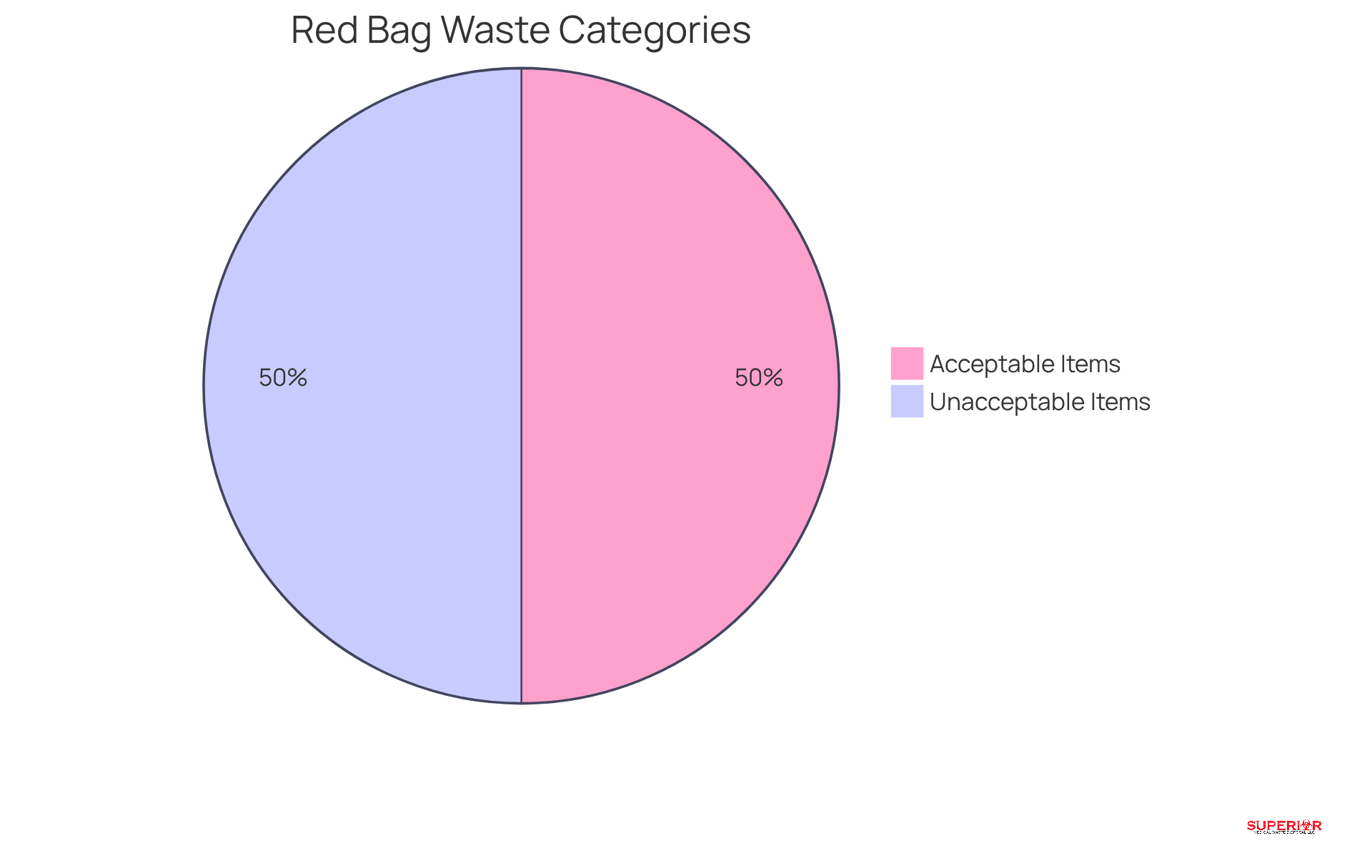 This pie chart shows the two main categories of items that can and cannot go into red bags. The red section represents items that are acceptable for red bag waste, while the gray section shows items that should not be included. Understanding these categories helps ensure proper waste management and compliance in healthcare settings.