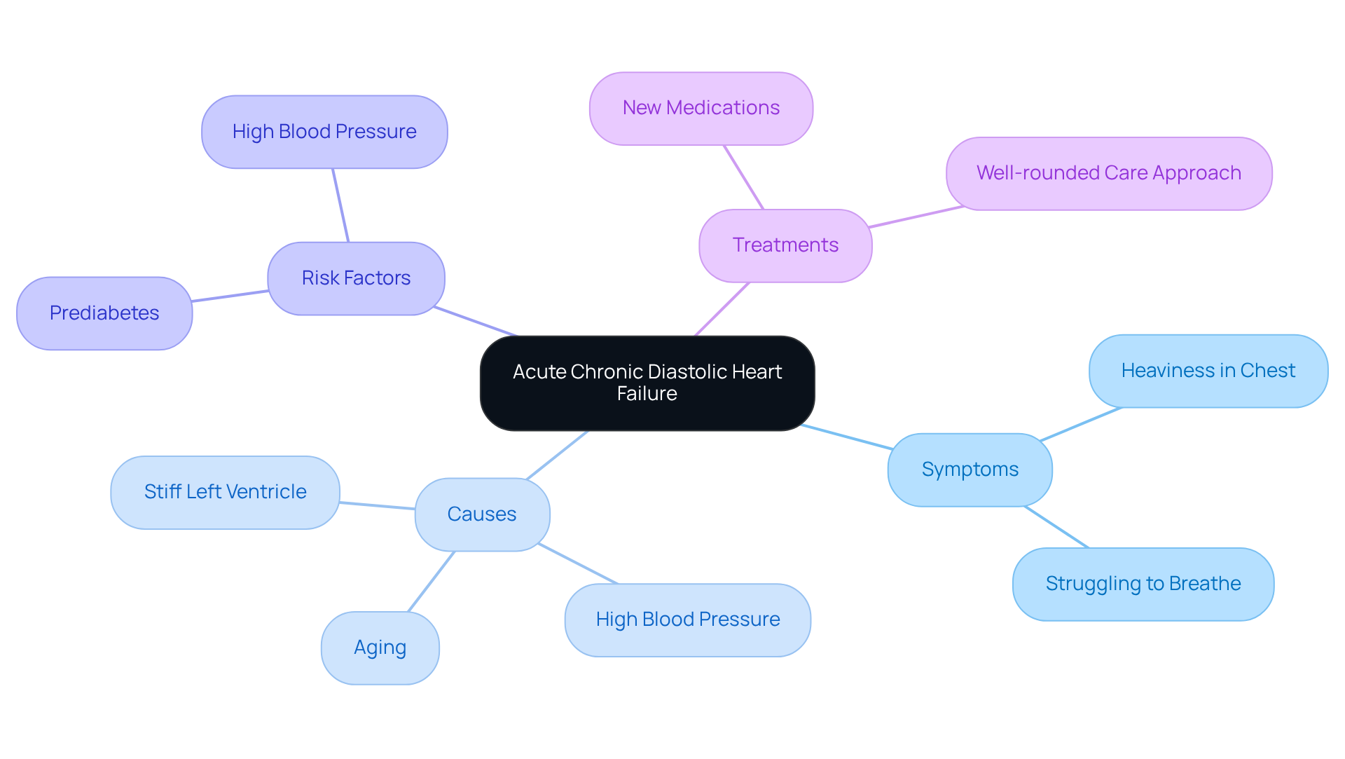 This mindmap helps you visualize the key aspects of acute chronic diastolic heart failure. Start at the center with the main condition, then follow the branches to see symptoms, causes, risk factors, and treatments. Each branch gives you a clearer understanding of how these elements connect.