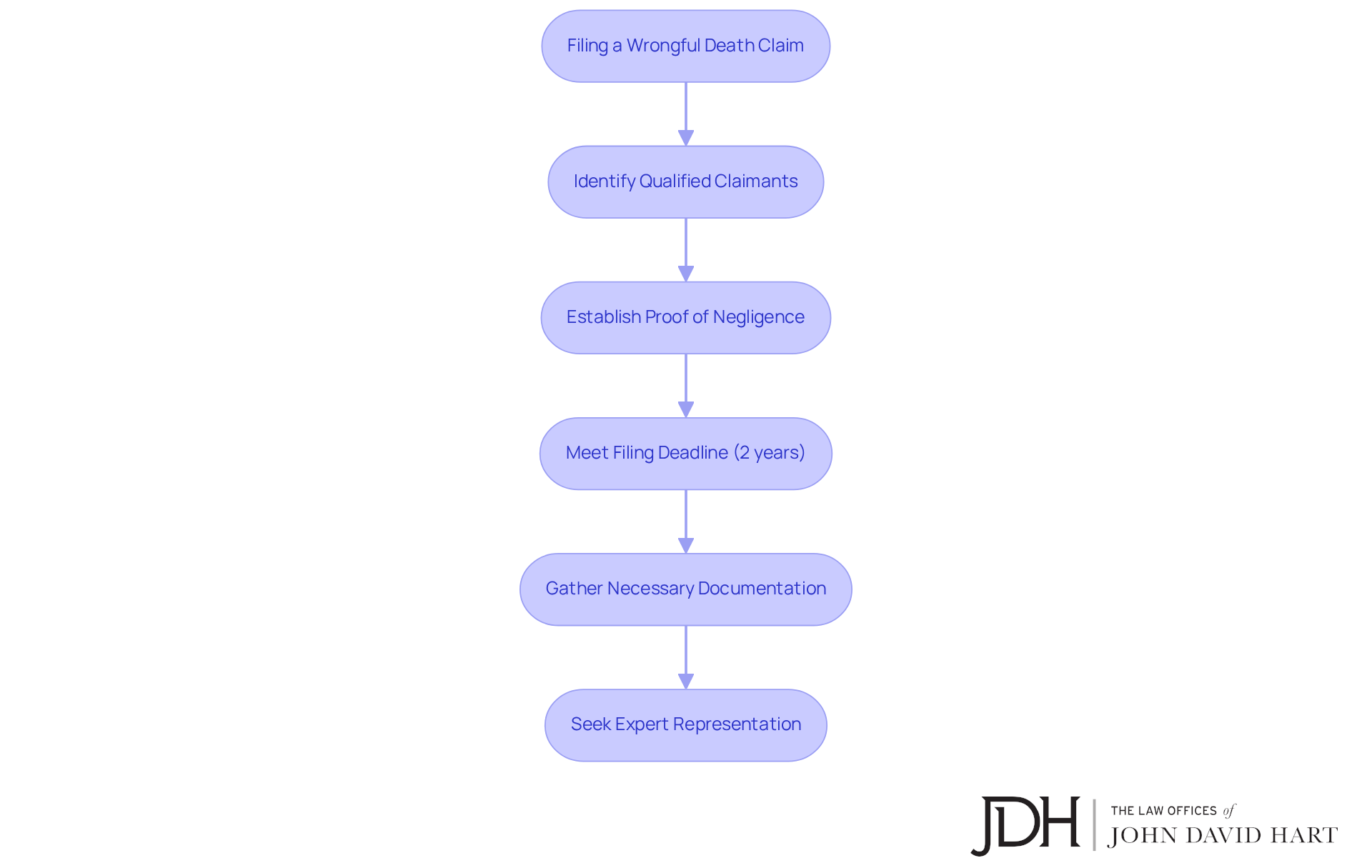 Each box represents a step in the filing process. Follow the arrows to see the order of actions needed — from identifying who can file to gathering documents and seeking legal help.