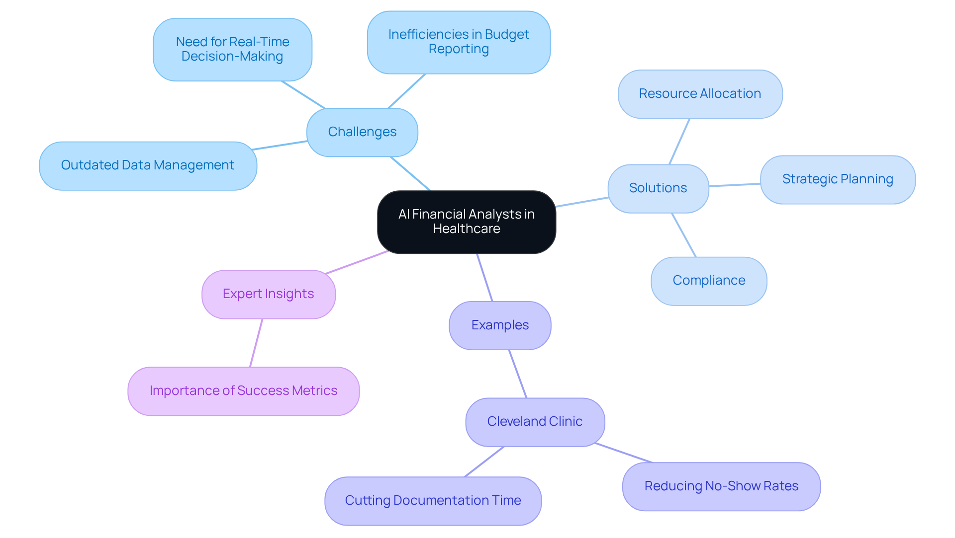 The central node represents the main topic, while branches show different aspects like challenges and solutions. Each color-coded branch helps you see how everything connects, making it easier to grasp the overall importance of AI in healthcare finance. The central node represents the main topic, while branches show different aspects like challenges and solutions. Each color-coded branch helps you see how everything connects, making it easier to grasp the overall importance of AI in healthcare finance.