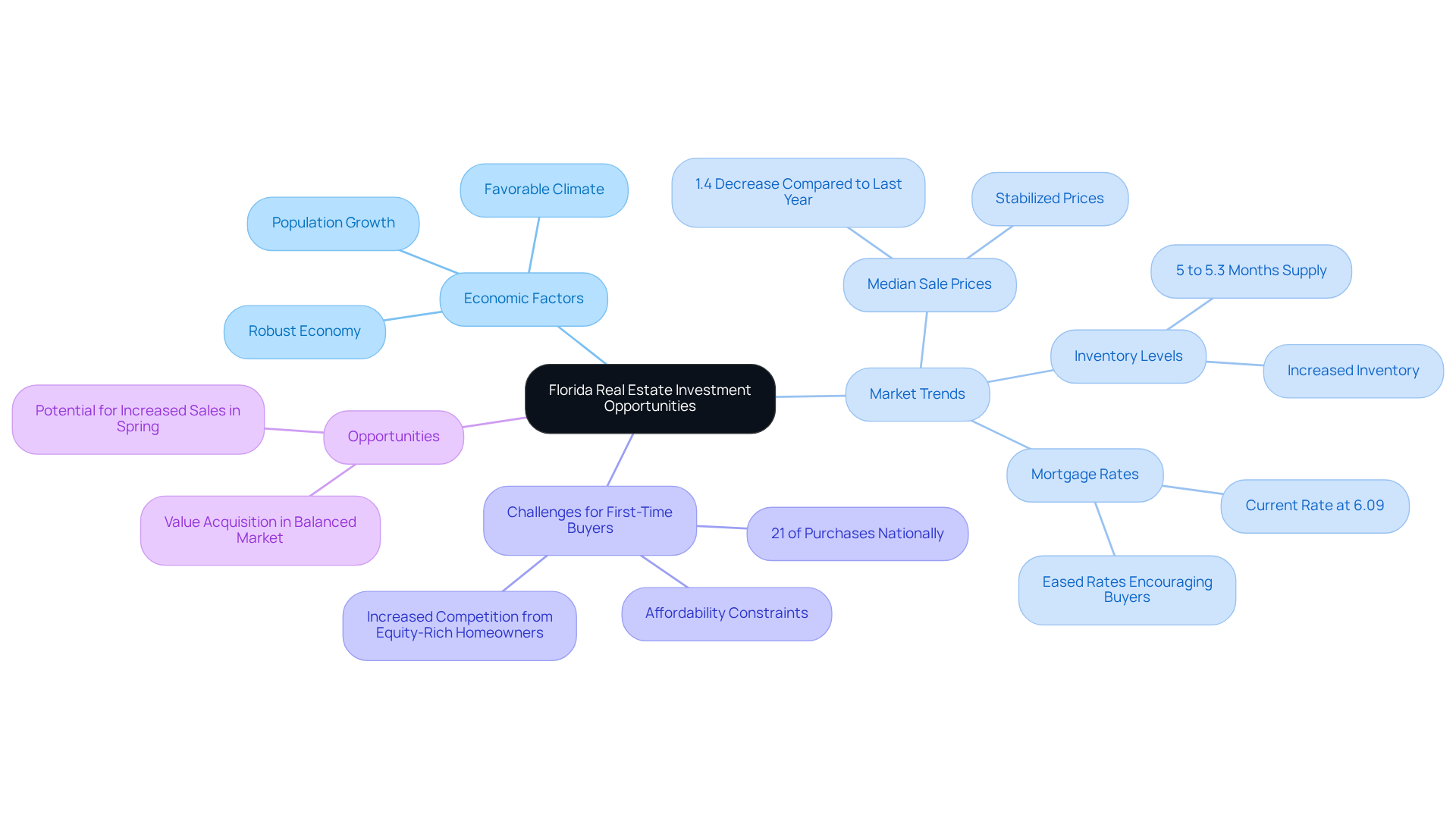 This mindmap starts with Florida's real estate as the central theme, branching out to show important factors like the economy, market trends, and challenges. Each branch highlights key points that contribute to understanding why Florida is a prime location for real estate investment.