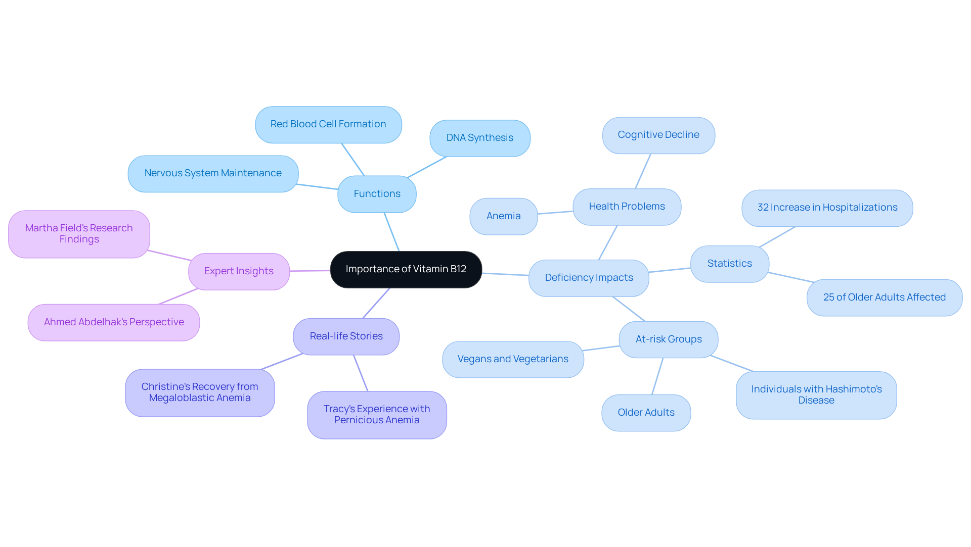 This mindmap illustrates the critical aspects of Vitamin B12. Start at the center with its importance, then explore its functions, the consequences of deficiency, personal stories of those affected, and expert opinions. Each branch represents a different facet of Vitamin B12, helping you understand its significance in health. This mindmap illustrates the critical aspects of Vitamin B12. Start at the center with its importance, then explore its functions, the consequences of deficiency, personal stories of those affected, and expert opinions. Each branch represents a different facet of Vitamin B12, helping you understand its significance in health.