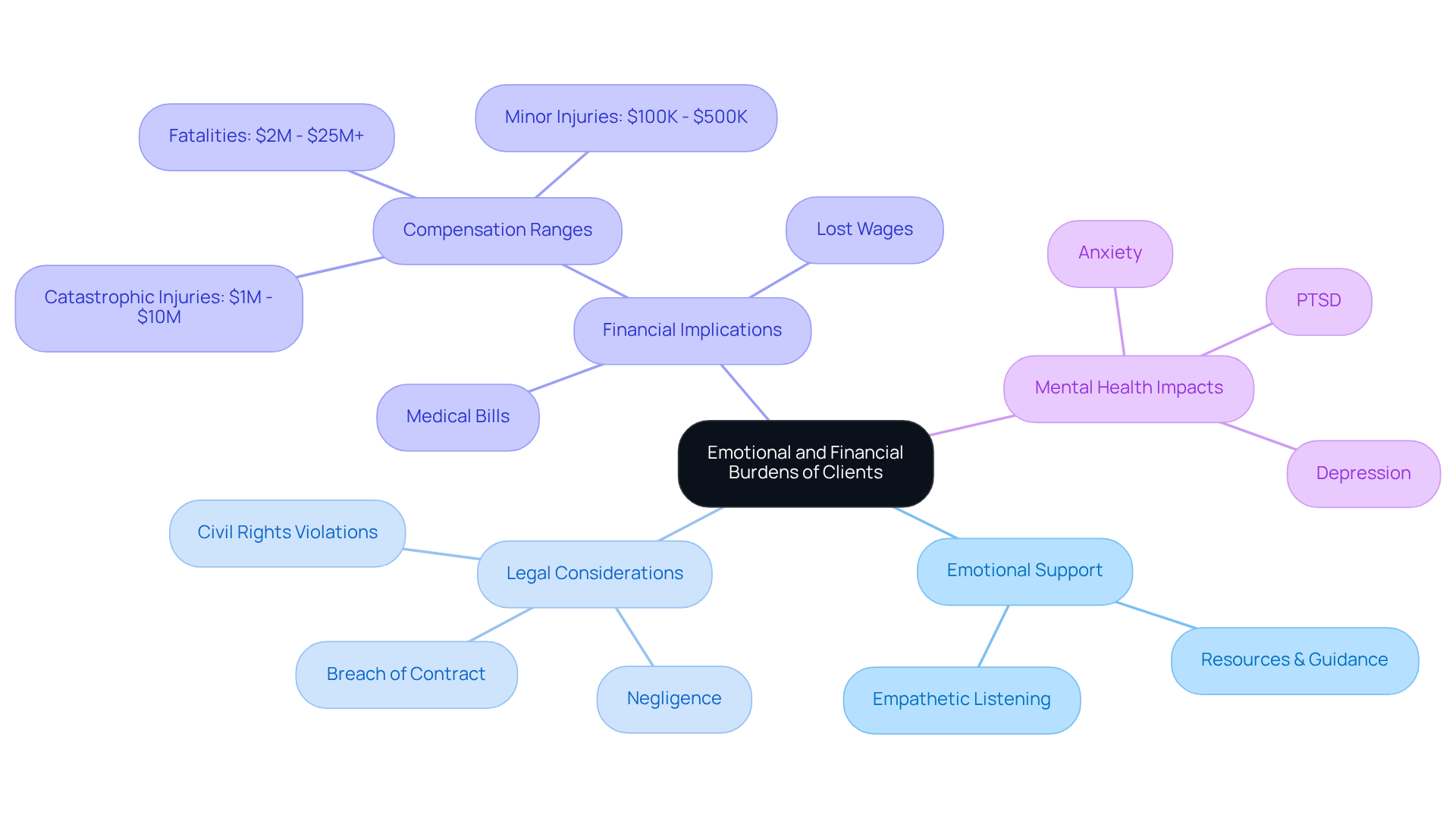 This mindmap illustrates the various emotional and financial challenges faced by clients after aviation incidents. Start at the center with the main theme, then explore each branch to see how emotional support, legal considerations, financial implications, and mental health impacts are interconnected. This mindmap illustrates the various emotional and financial challenges faced by clients after aviation incidents. Start at the center with the main theme, then explore each branch to see how emotional support, legal considerations, financial implications, and mental health impacts are interconnected.