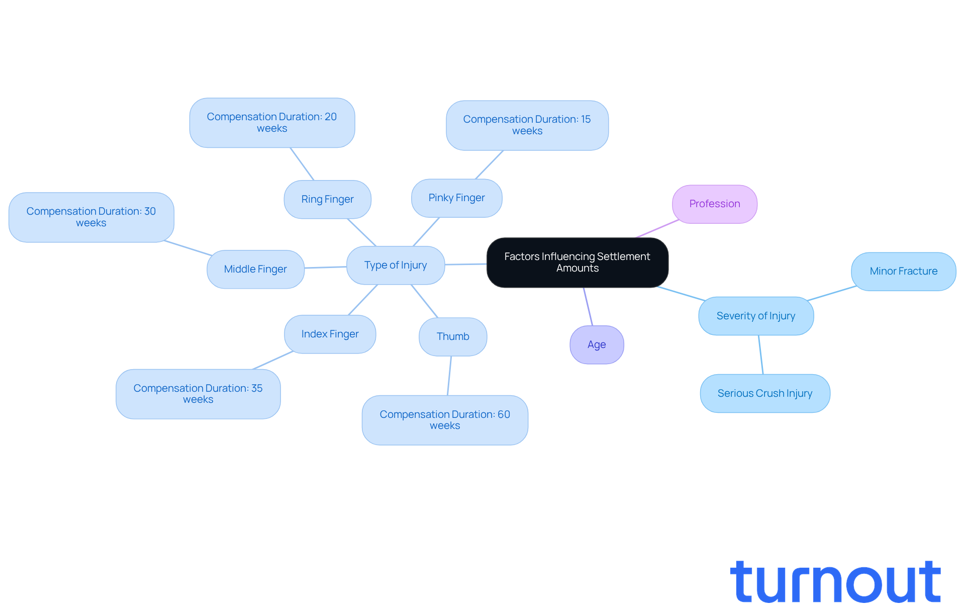 This mindmap shows how different factors affect the settlement amounts for finger injuries. Each branch represents a key factor, and the sub-branches provide more details about specific injuries and their impacts.