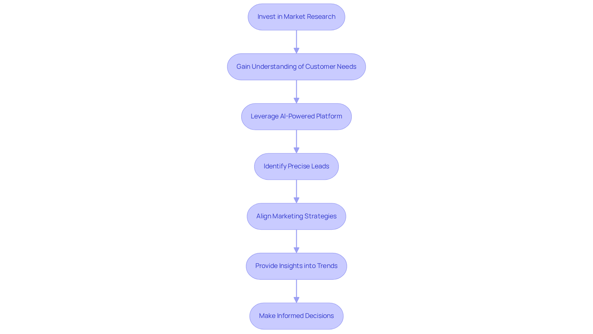 Each step shows how startups can use research and data to make better decisions — follow the arrows to understand the flow from research to actionable insights.