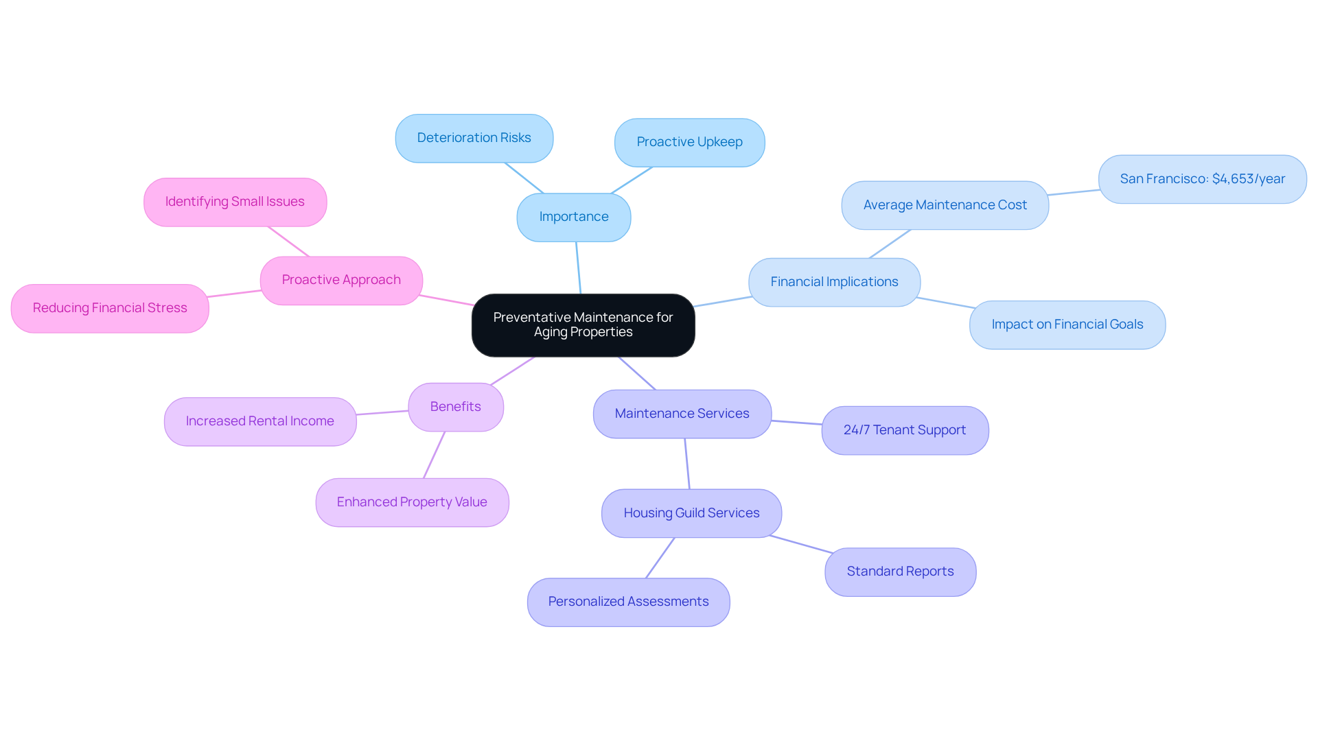 This mindmap illustrates the key aspects of preventative maintenance for aging properties. Start at the center with the main idea, then explore the branches to see how each area contributes to the overall importance of maintenance. Each color-coded branch represents a different aspect, making it easy to understand the relationships and significance of each point.