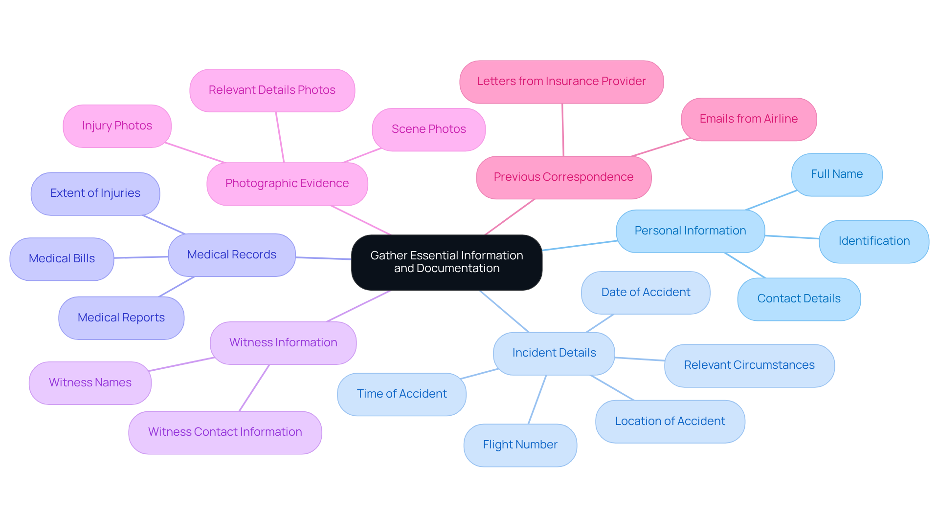 The center represents the main task of gathering information, while each branch shows a different category of information you need to collect. Follow the branches to see what specific details are important for your case.