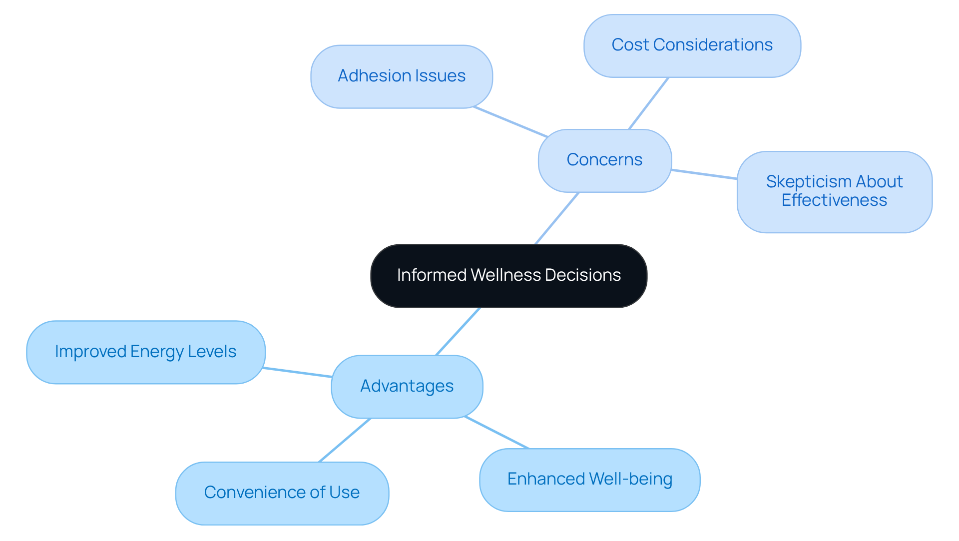 This mindmap helps you visualize the key themes from lifewave patches reviews. Start at the center with your wellness decisions, then explore the branches to see the advantages and concerns. Each sub-node provides specific insights, helping you weigh your options and make informed choices about your health. This mindmap helps you visualize the key themes from lifewave patches reviews. Start at the center with your wellness decisions, then explore the branches to see the advantages and concerns. Each sub-node provides specific insights, helping you weigh your options and make informed choices about your health.