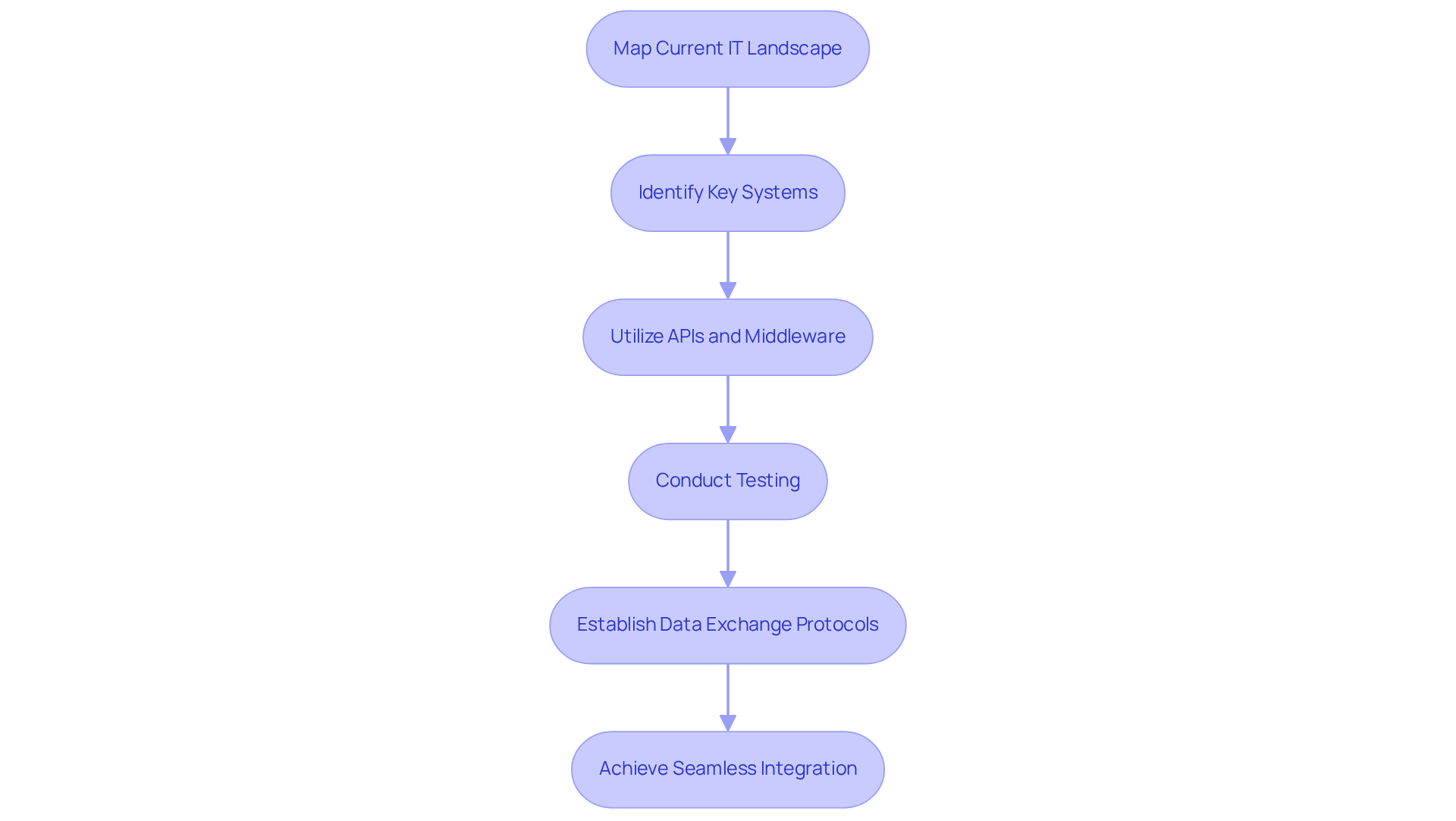This flowchart shows the steps needed to integrate new automation solutions with existing systems. Start at the top and follow the arrows to see how each step connects to the next, leading to a successful integration.