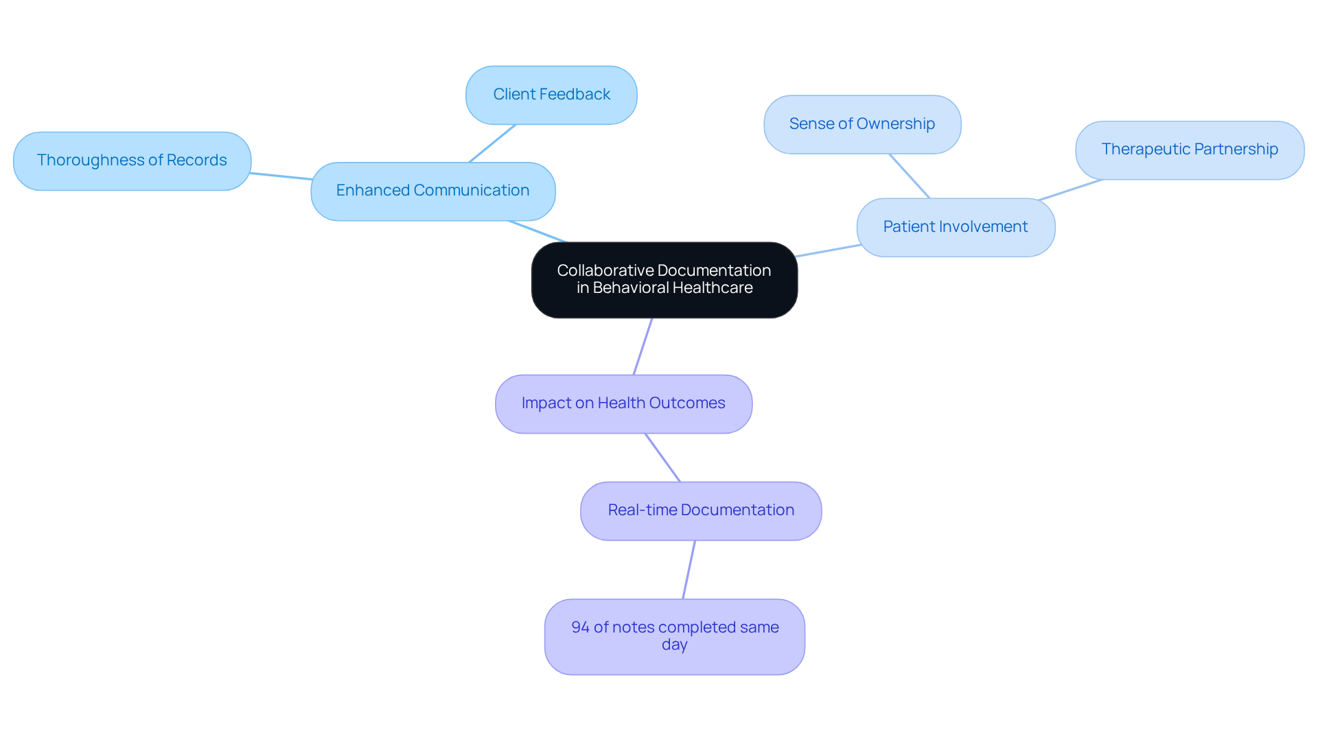 Start at the center with the main idea of collaborative documentation, then explore how it enhances communication, involves patients, and impacts health outcomes. Each branch represents a key aspect of the practice.