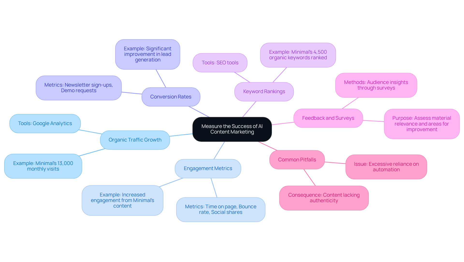 The central node represents the overall goal of measuring success, while each branch highlights a specific KPI. Follow the branches to explore how each metric contributes to understanding the effectiveness of AI content marketing efforts.