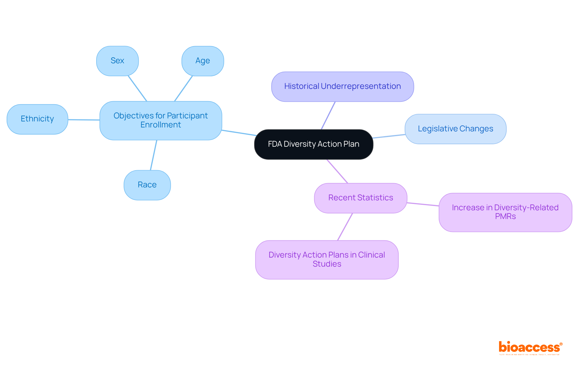 The central node represents the FDA's commitment to diversity, with branches showing the various facets of the plan, including specific objectives and recent trends — follow the branches to understand how each part contributes to the overall goal. The central node represents the FDA's commitment to diversity, with branches showing the various facets of the plan, including specific objectives and recent trends — follow the branches to understand how each part contributes to the overall goal.