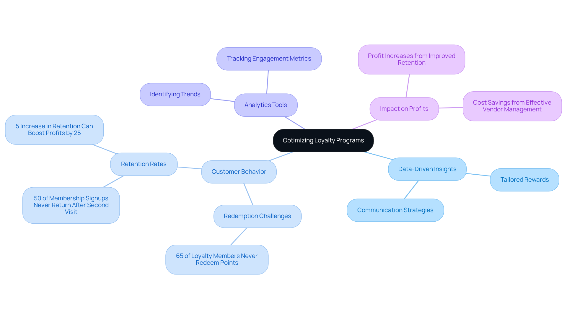This mindmap starts with the main idea of optimizing loyalty programs at the center. Each branch represents a key area of focus, showing how they connect to the central theme. Follow the branches to explore insights, behaviors, and impacts that contribute to successful loyalty programs.