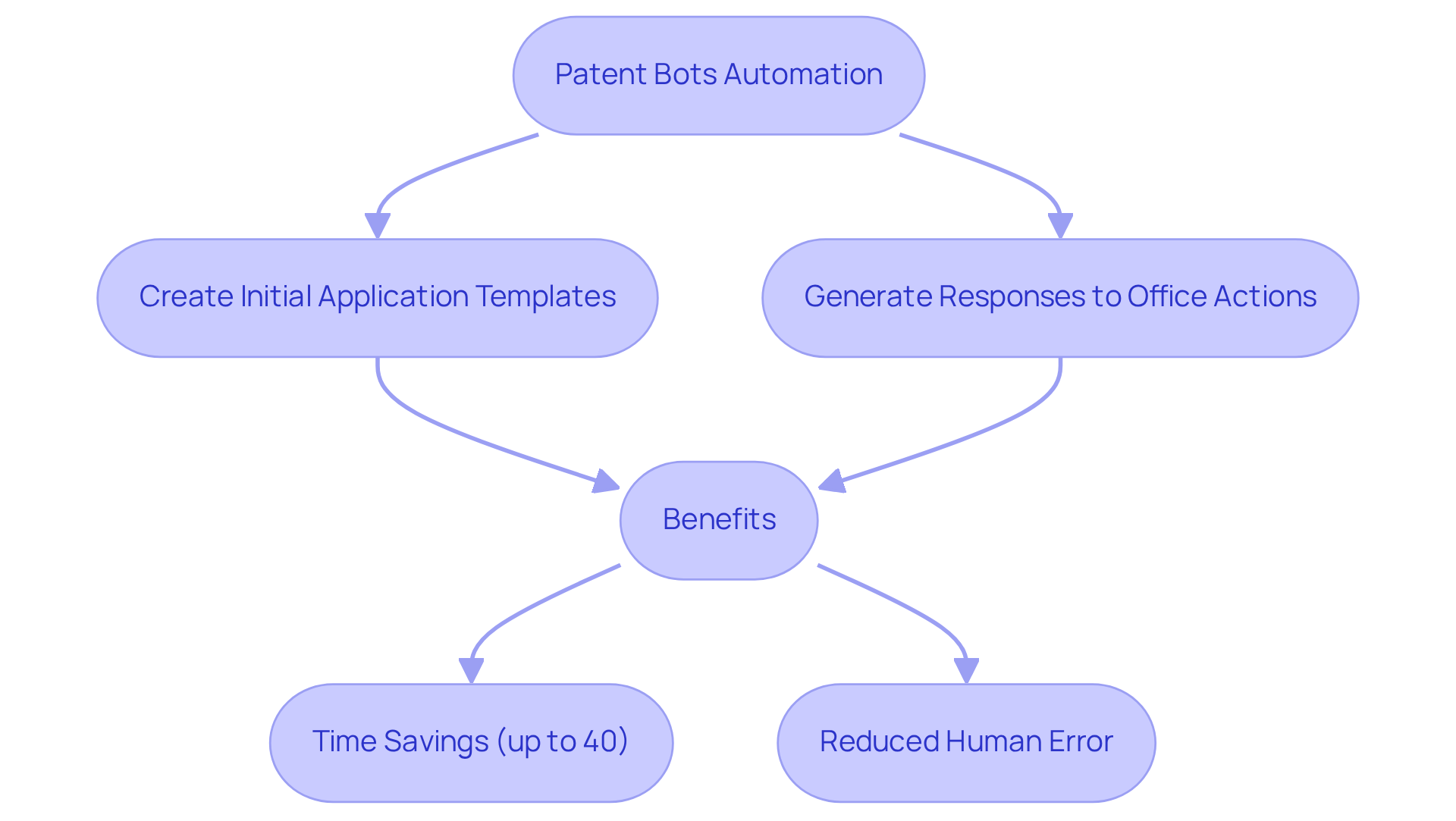 Follow the arrows to see how Patent Bots automates tasks and the benefits that come from this automation. Each task leads to significant improvements in efficiency and accuracy. Follow the arrows to see how Patent Bots automates tasks and the benefits that come from this automation. Each task leads to significant improvements in efficiency and accuracy.