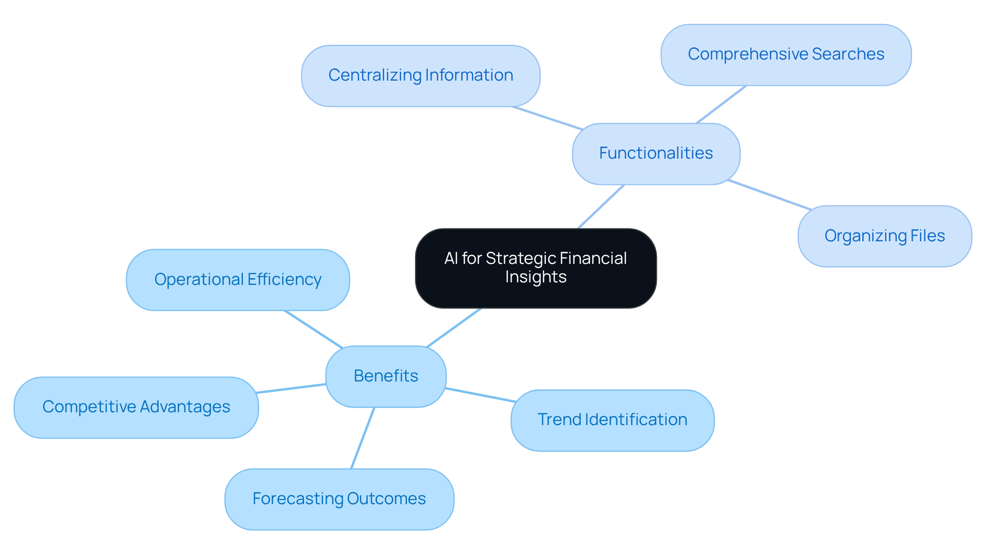 The center shows the main theme of using AI in finance. The branches illustrate the benefits and specific functionalities of the AI, helping you understand how they contribute to better financial decision-making.