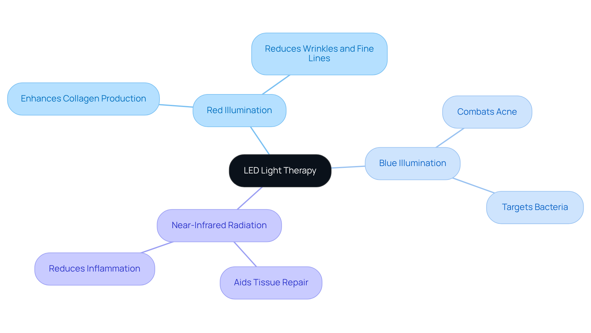 The central node represents LED light therapy, while each branch explains a type of light used in therapy. The sub-branches list specific benefits, illustrating how each wavelength contributes to skin health and healing.