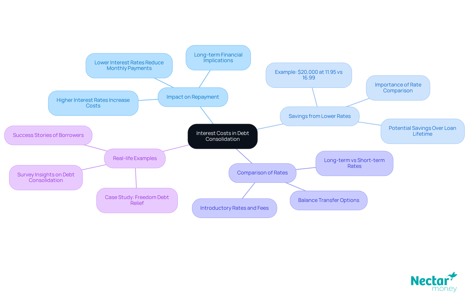 The central idea represents the importance of interest costs in debt consolidation. Branches show how different aspects relate to this concept, helping you understand potential savings and the impact of comparing rates.