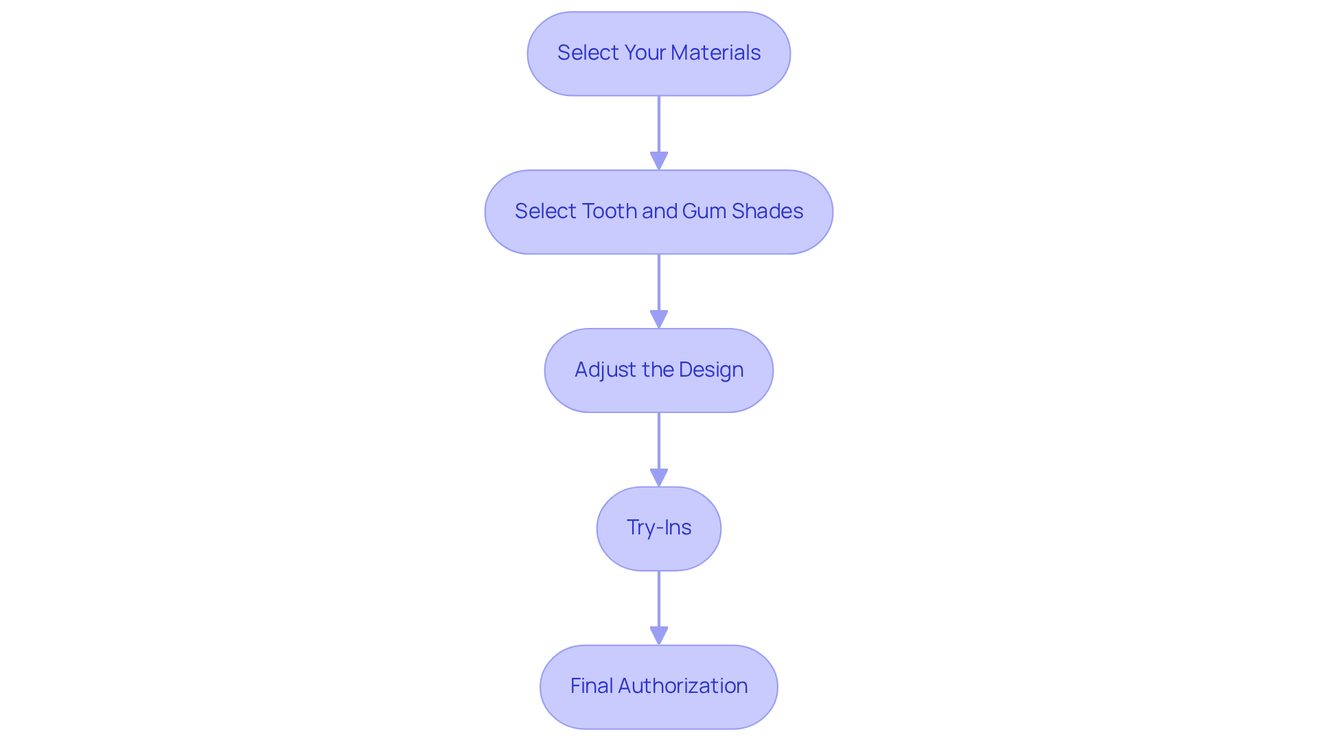 Each box represents a step in the denture customization process. Follow the arrows to see how each step leads to the next, ensuring a perfect fit and comfort.