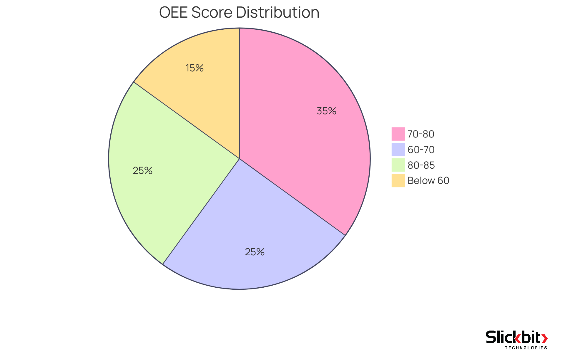 Each segment represents the proportion of R&D operations within different OEE score ranges. The larger the segment, the more operations fall within that score range. This helps identify where most organizations stand in terms of efficiency.