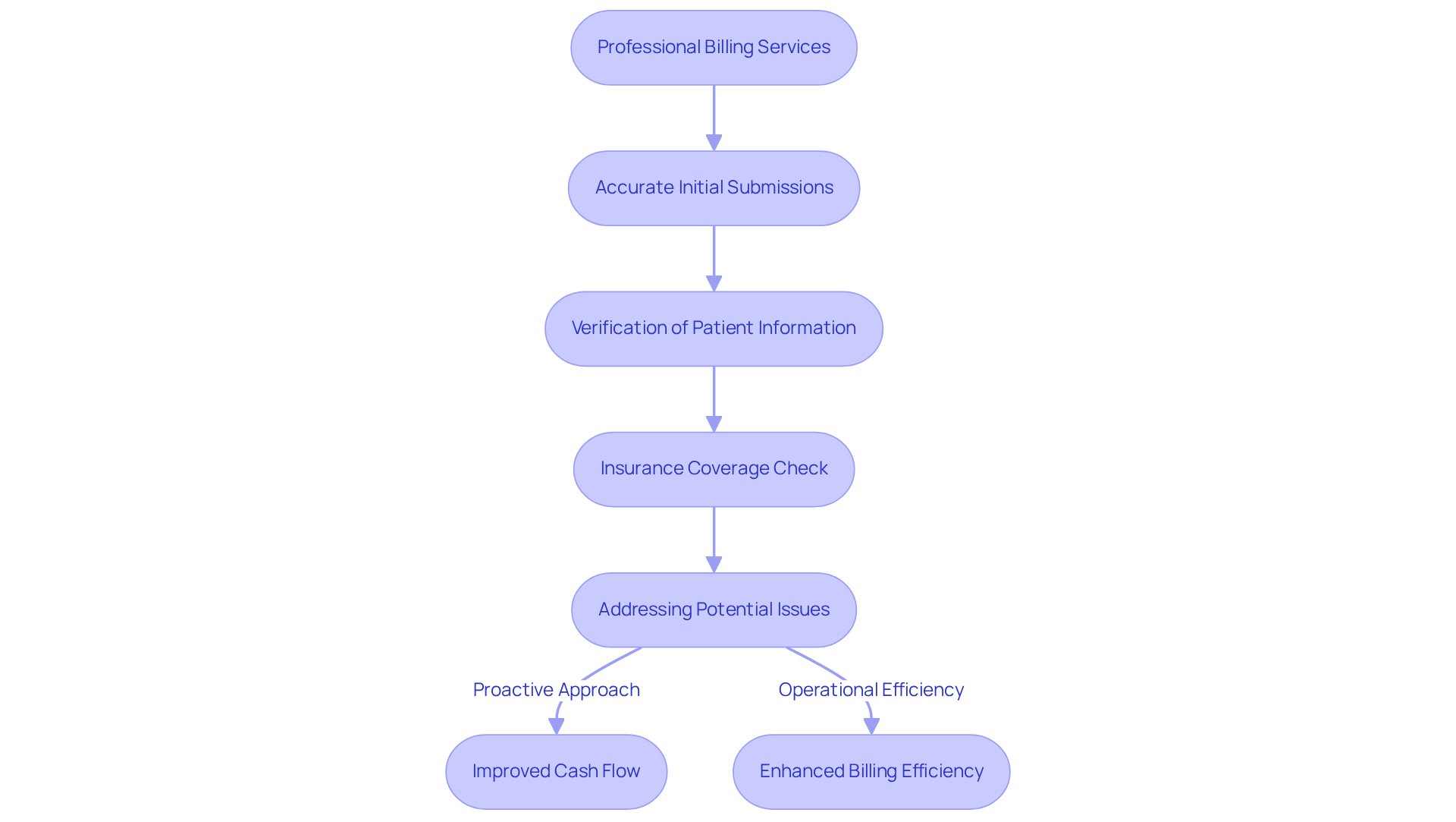 This flowchart illustrates the steps taken by professional billing services to minimize claim denials. Each box represents a key action in the process, showing how they connect to improve efficiency and profitability for healthcare providers. This flowchart illustrates the steps taken by professional billing services to minimize claim denials. Each box represents a key action in the process, showing how they connect to improve efficiency and profitability for healthcare providers.