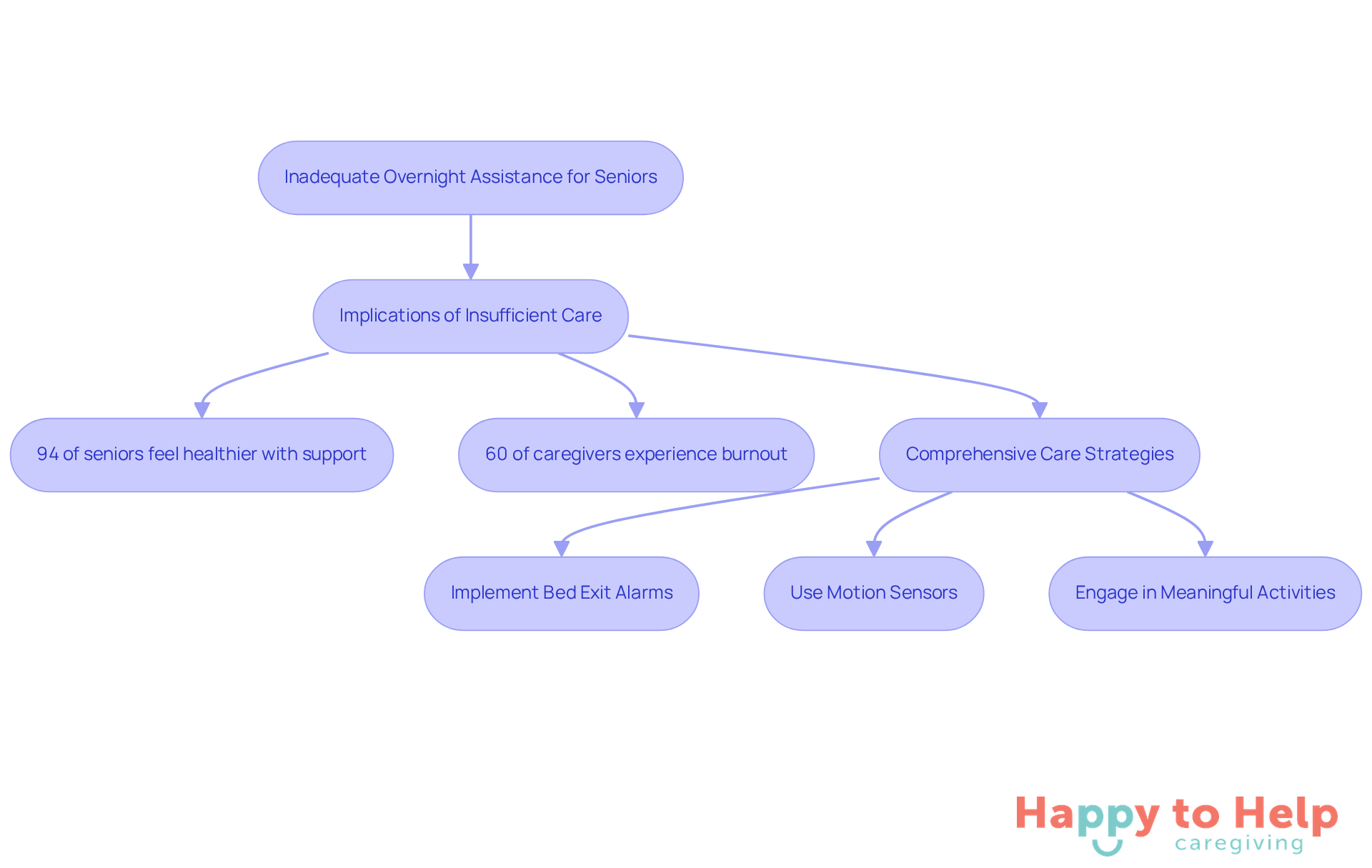 Follow the arrows to see how inadequate overnight assistance leads to serious implications and what strategies can be implemented to improve care for seniors.