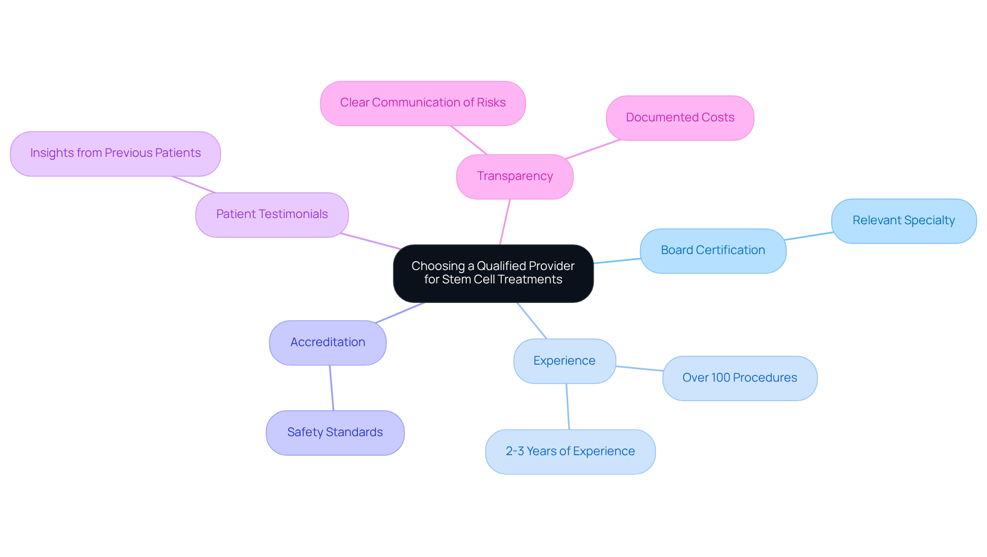 This mindmap helps you understand the important factors to consider when selecting a provider for stem cell treatments. Each branch represents a key area to focus on, and the sub-branches provide specific details to guide your decision-making.