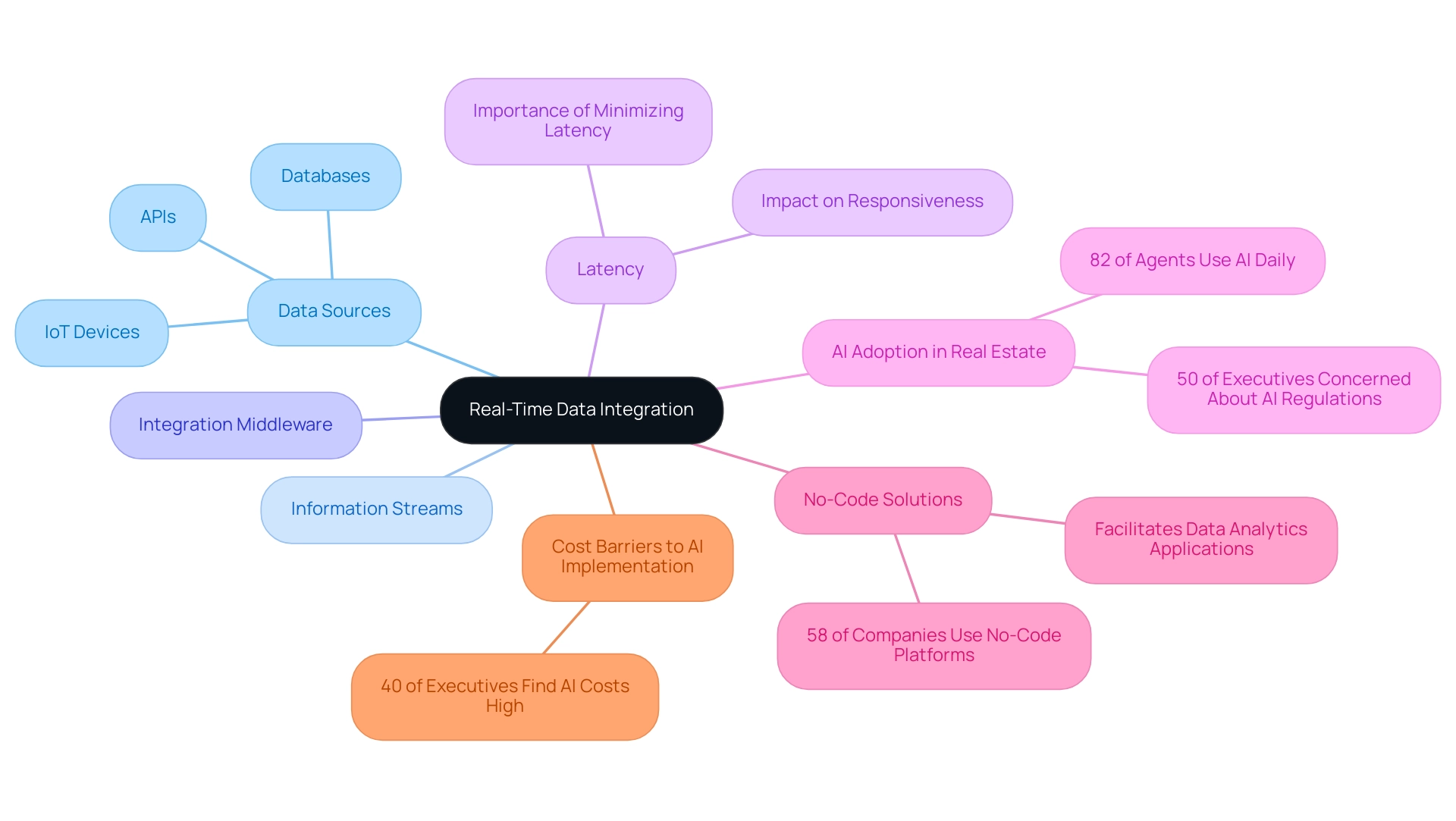 Each branch represents a key concept in real-time data integration, with sub-branches providing additional details or statistics related to that concept.