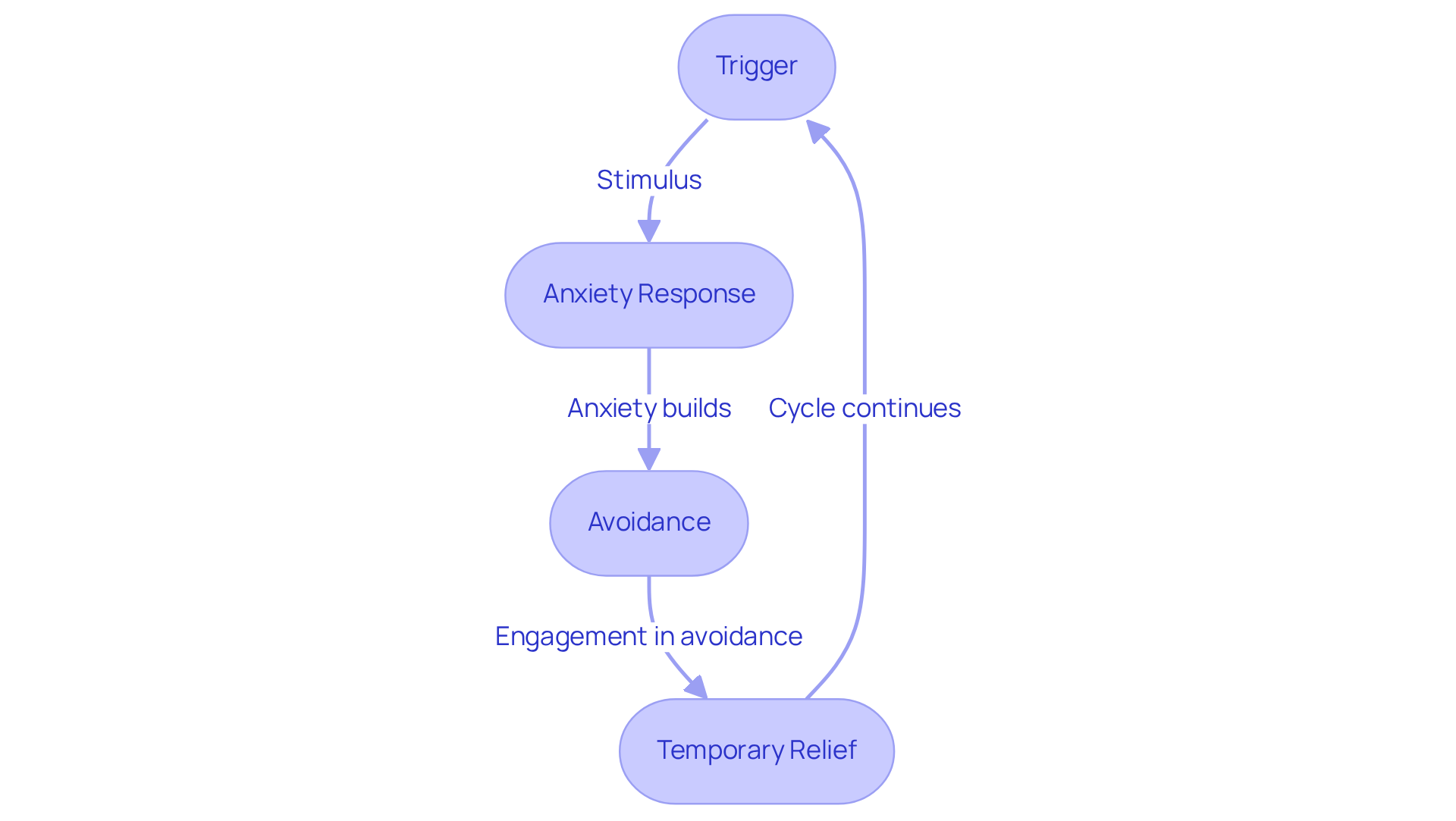 This flowchart shows how stress can build. Start with a trigger, which leads to anxiety, then avoidance, and finally temporary relief. Understanding this cycle is key to breaking free from anxiety.