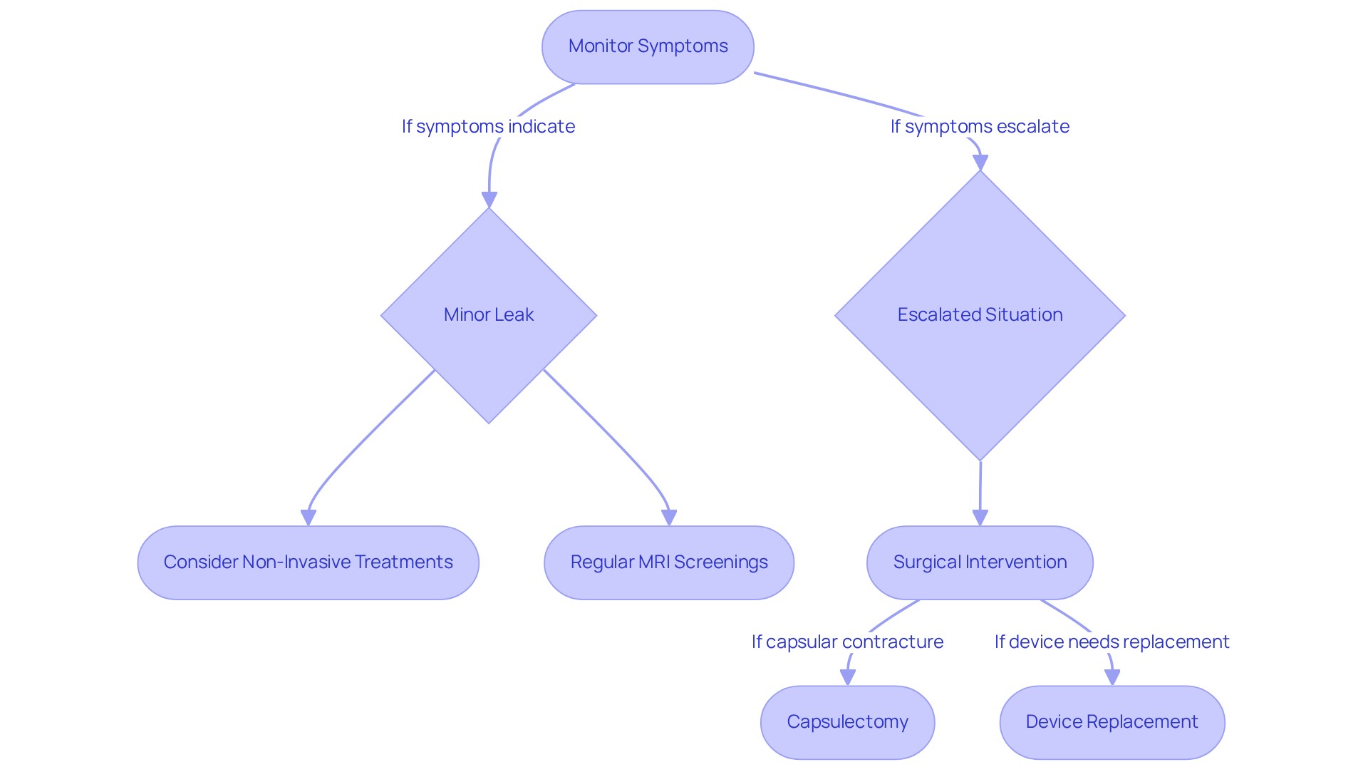This flowchart guides you through the steps to take if you suspect your implant is leaking. Start by monitoring your symptoms, and depending on what you find, follow the arrows to see whether you might need non-invasive treatments or surgical options. This flowchart guides you through the steps to take if you suspect your implant is leaking. Start by monitoring your symptoms, and depending on what you find, follow the arrows to see whether you might need non-invasive treatments or surgical options.