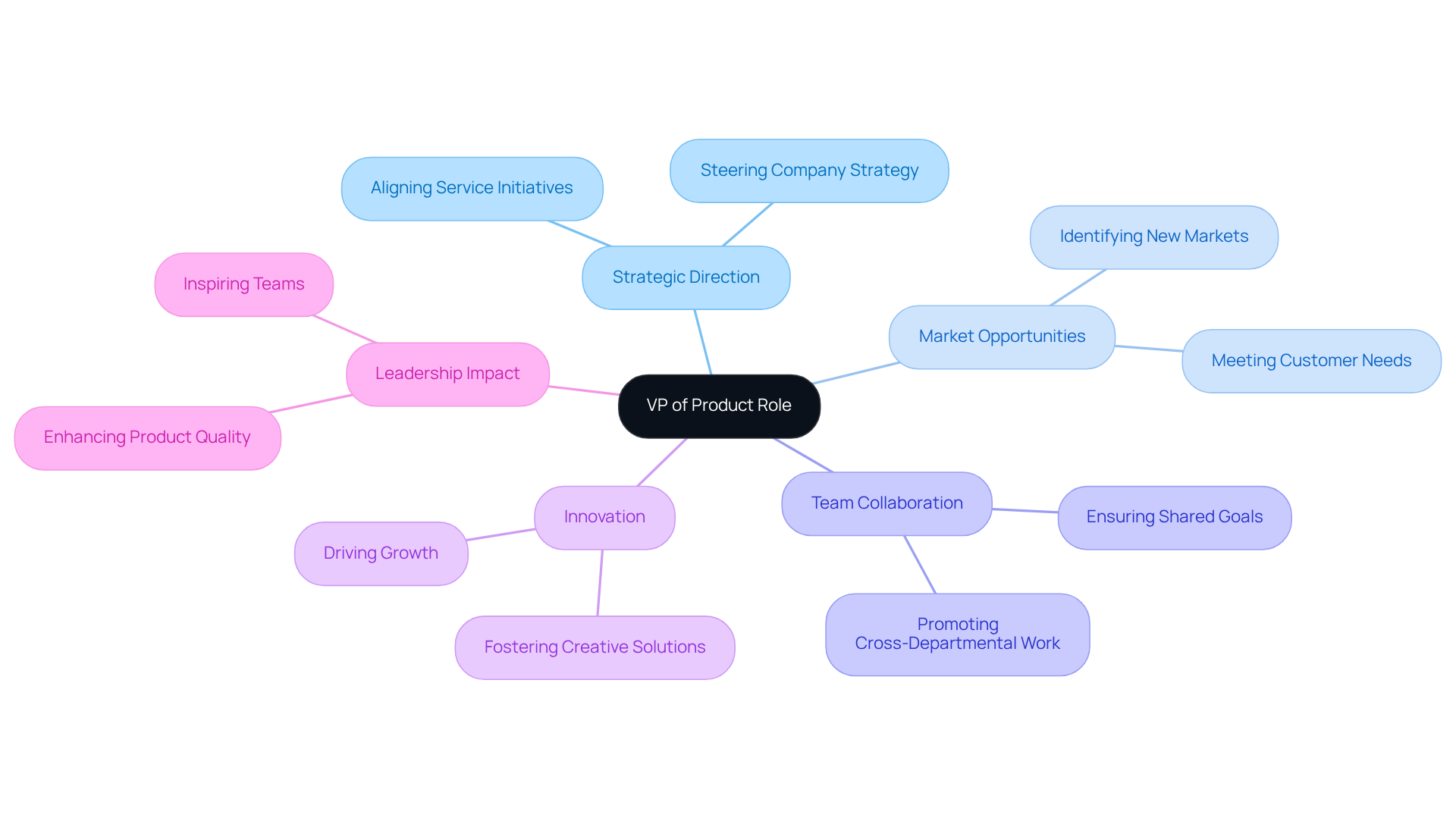The central theme is the role of the VP of Product. Each branch represents a facet of this role, showing how they contribute to the company's strategy and success. The central theme is the role of the VP of Product. Each branch represents a facet of this role, showing how they contribute to the company's strategy and success.
