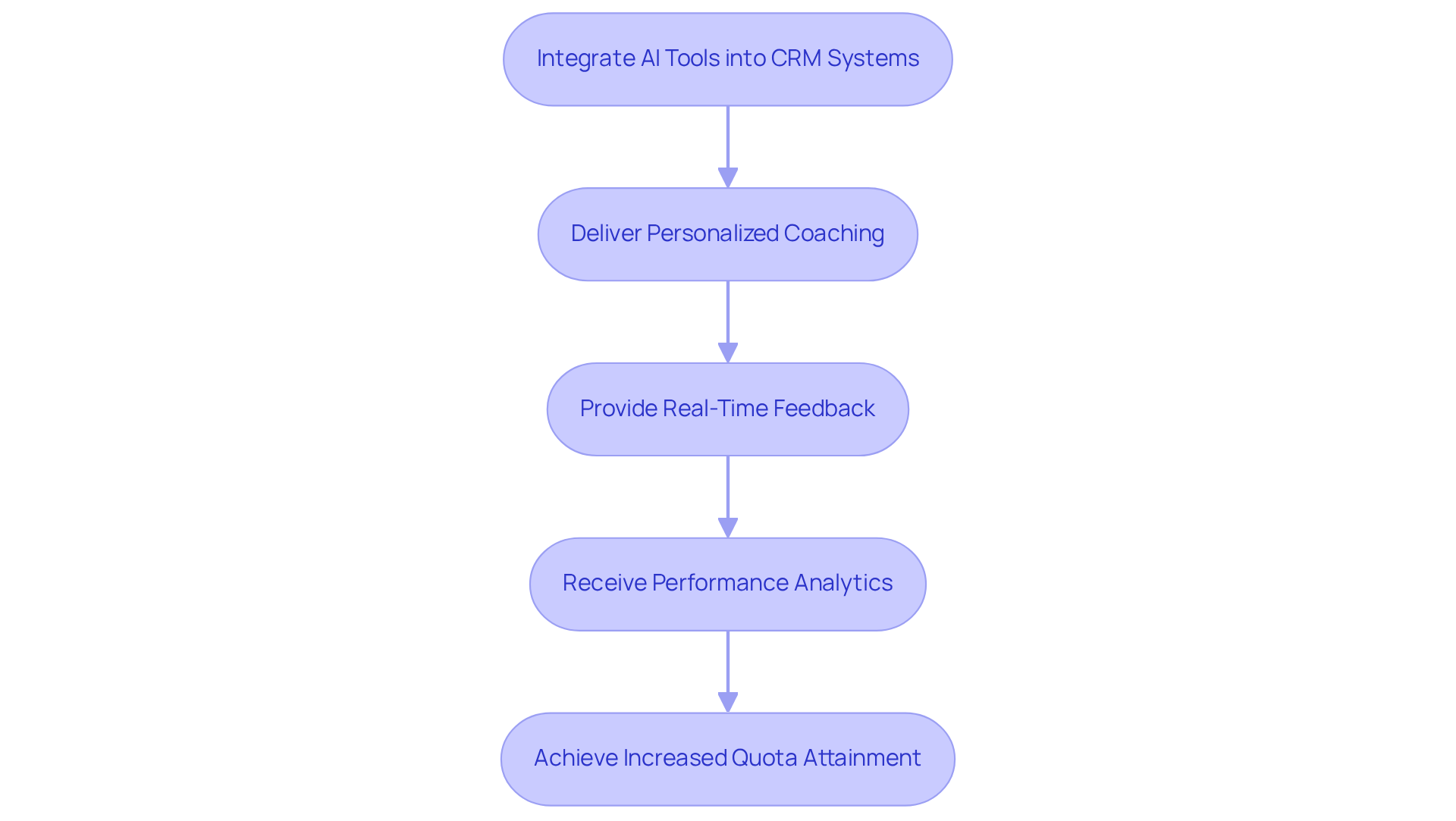 This flowchart shows the steps finance teams can take to implement AI-driven sales training. Each box represents a key step in the process, and the arrows indicate the flow from one step to the next, leading to improved sales performance.