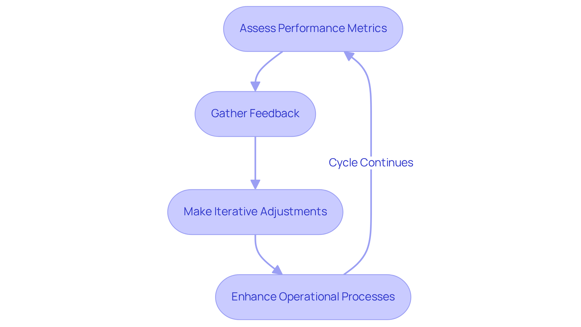 Follow the arrows to see how organizations can continuously improve their operations. Each step builds on the previous one, creating a cycle of assessment, feedback, and enhancement.