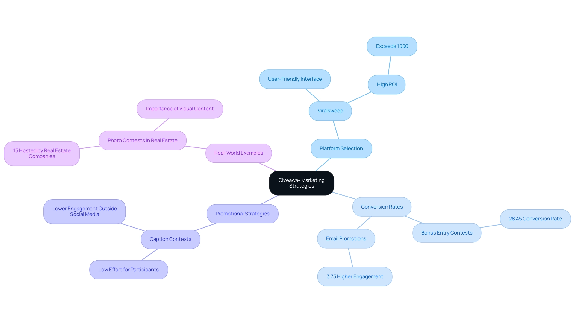 Each branch represents a different aspect of giveaway marketing, with colors indicating the type of information (e.g., green for platforms, blue for statistics, orange for strategies).