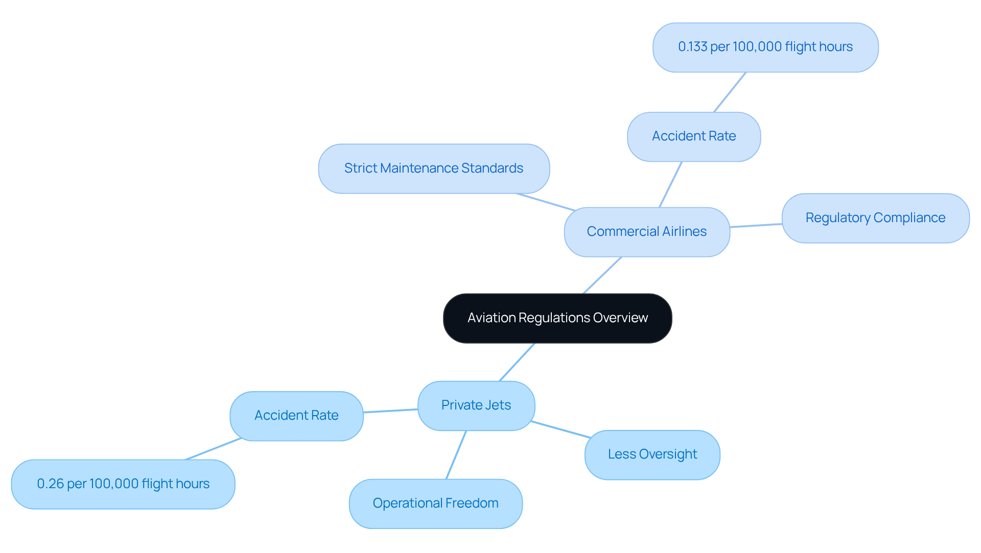 The central node represents the overall topic of aviation regulations. The branches show the two main categories, with further details about each category's characteristics. This layout helps you see how private jets and commercial airlines differ in terms of regulations and safety. The central node represents the overall topic of aviation regulations. The branches show the two main categories, with further details about each category's characteristics. This layout helps you see how private jets and commercial airlines differ in terms of regulations and safety.