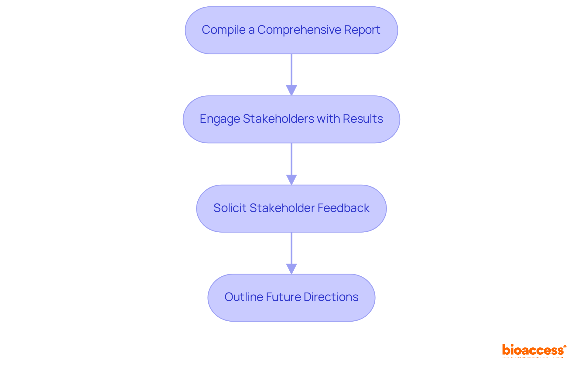 Each box represents a key step in the process. Follow the arrows to see how each action leads to the next, ensuring a clear understanding of how to effectively disseminate findings and plan future actions.
