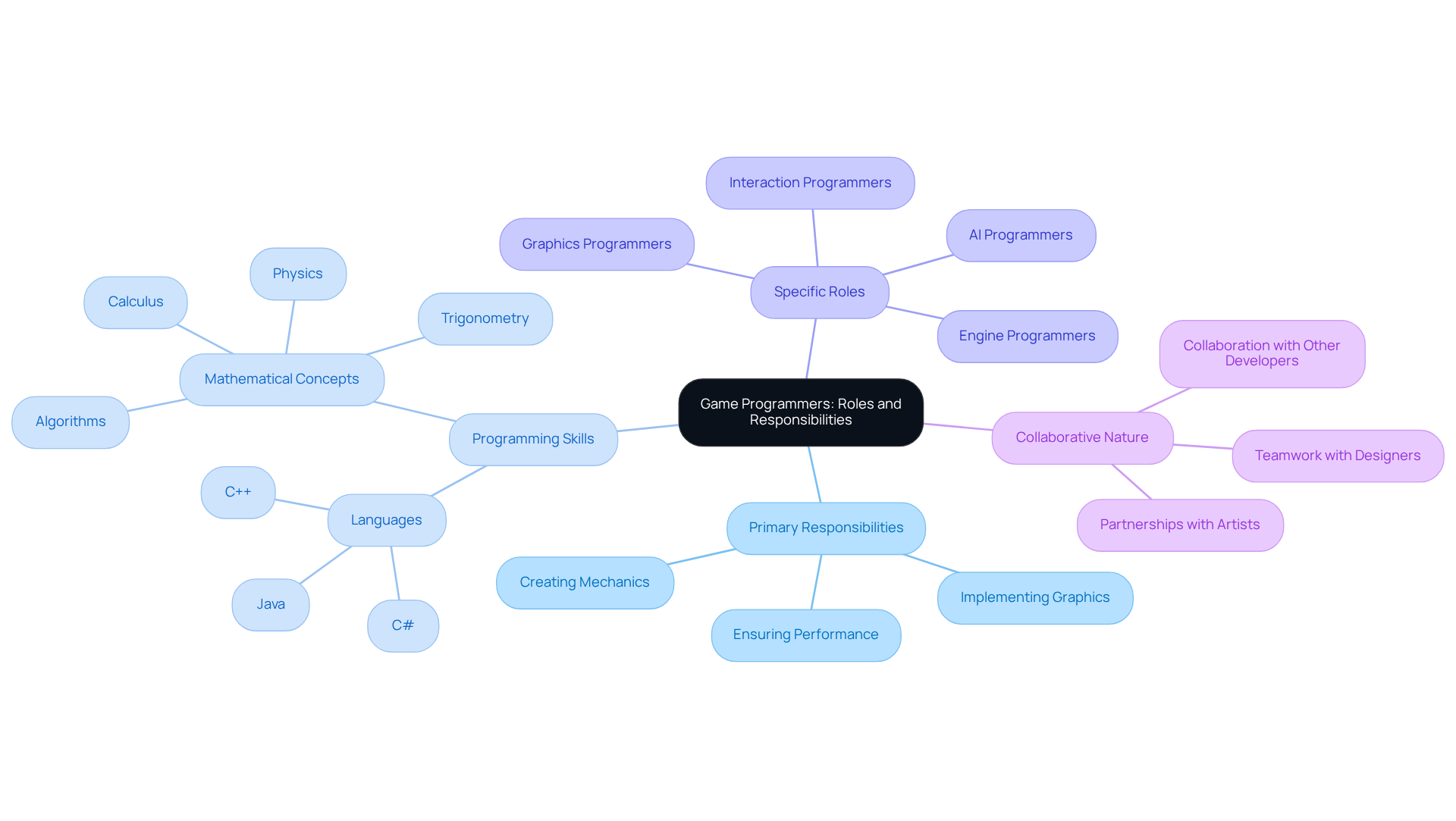 What Do Game Programmers Do? Roles, Skills, and Career Paths - Techneeds