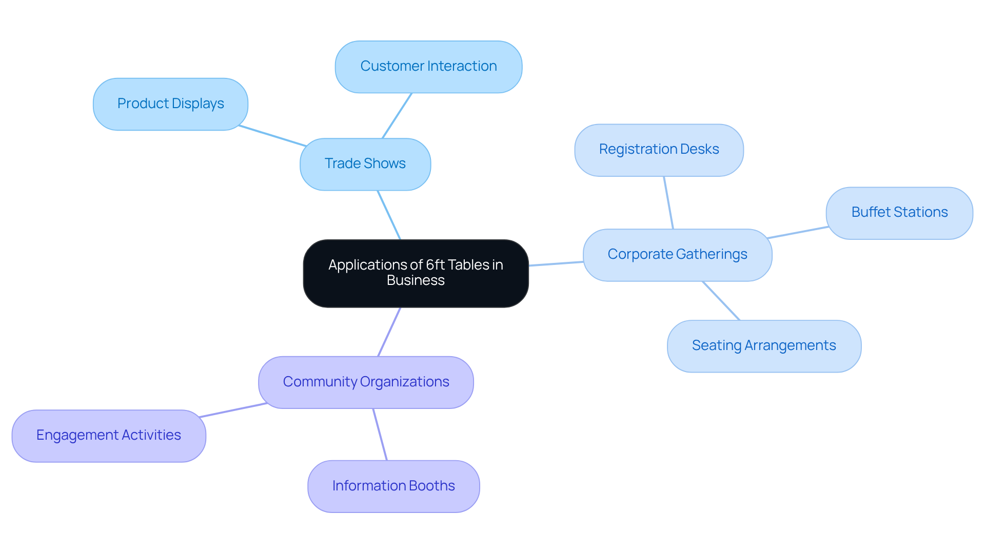 The central node represents the main topic, while the branches show different contexts where 6ft tables are used. Each sub-branch highlights specific applications, helping you understand how versatile these tables can be in various business scenarios.