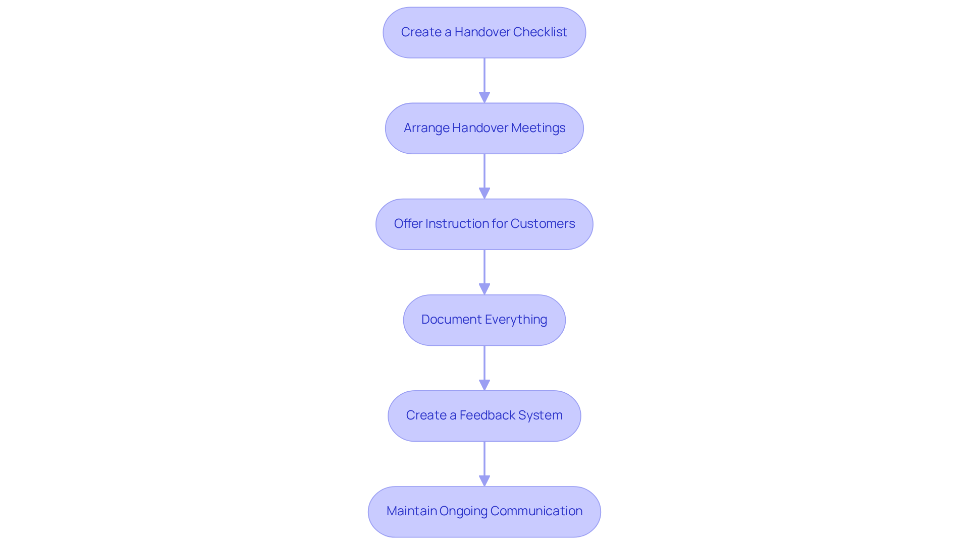 Each box represents a key step in ensuring a smooth handover and effective communication with clients. Follow the arrows to see how each step leads to the next, ensuring nothing is missed in the process. Each box represents a key step in ensuring a smooth handover and effective communication with clients. Follow the arrows to see how each step leads to the next, ensuring nothing is missed in the process.
