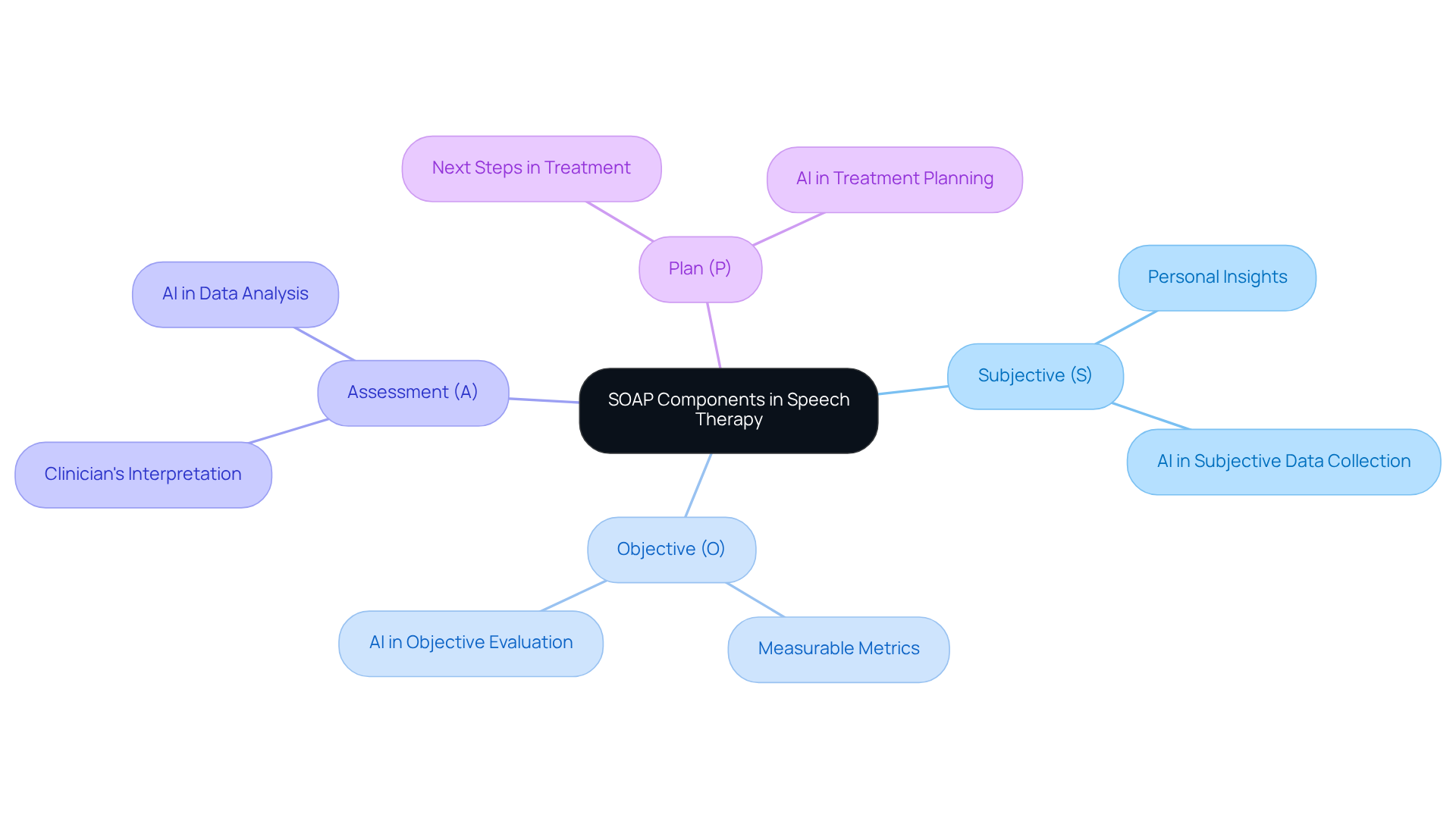 At the center is the SOAP framework, with each branch representing a component. Dive into each branch to learn about its role, examples, and how AI enhances each part of the process.