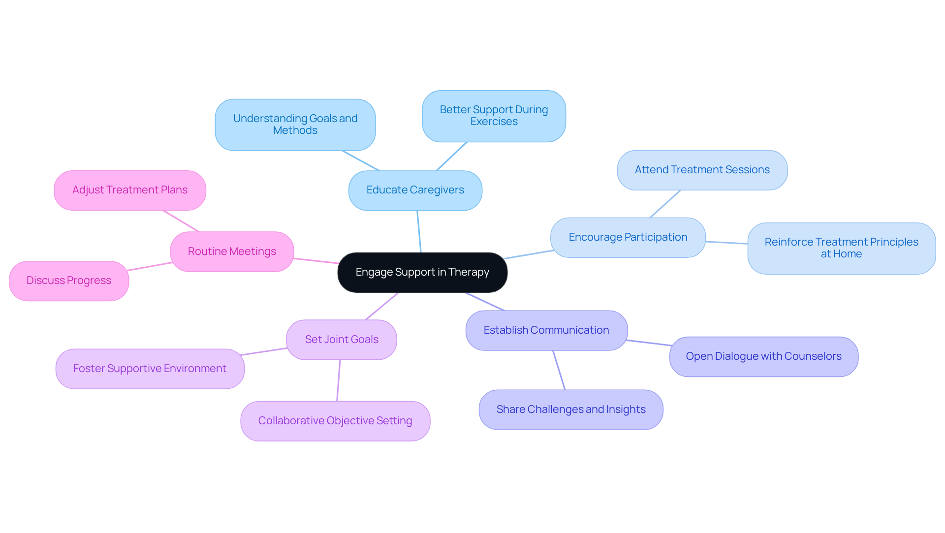 The central node represents the main theme of engaging support in therapy. Each branch shows a strategy for involving caregivers and therapists, with further details on how each strategy can enhance the therapy experience.