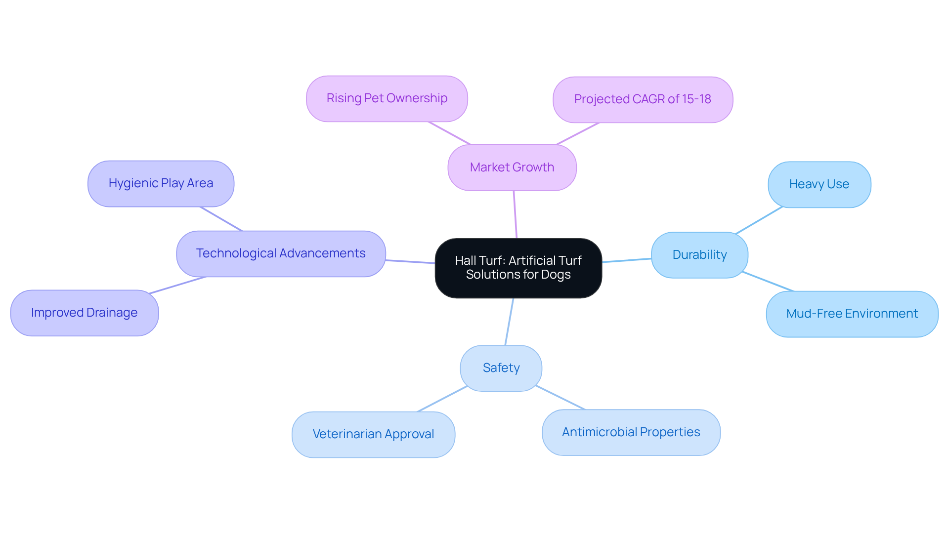This mindmap starts with Hall Turf at the center, branching out to show the main benefits and features of their artificial turf solutions for dog areas. Each branch represents a key aspect, making it easy to see how they relate to the overall theme.