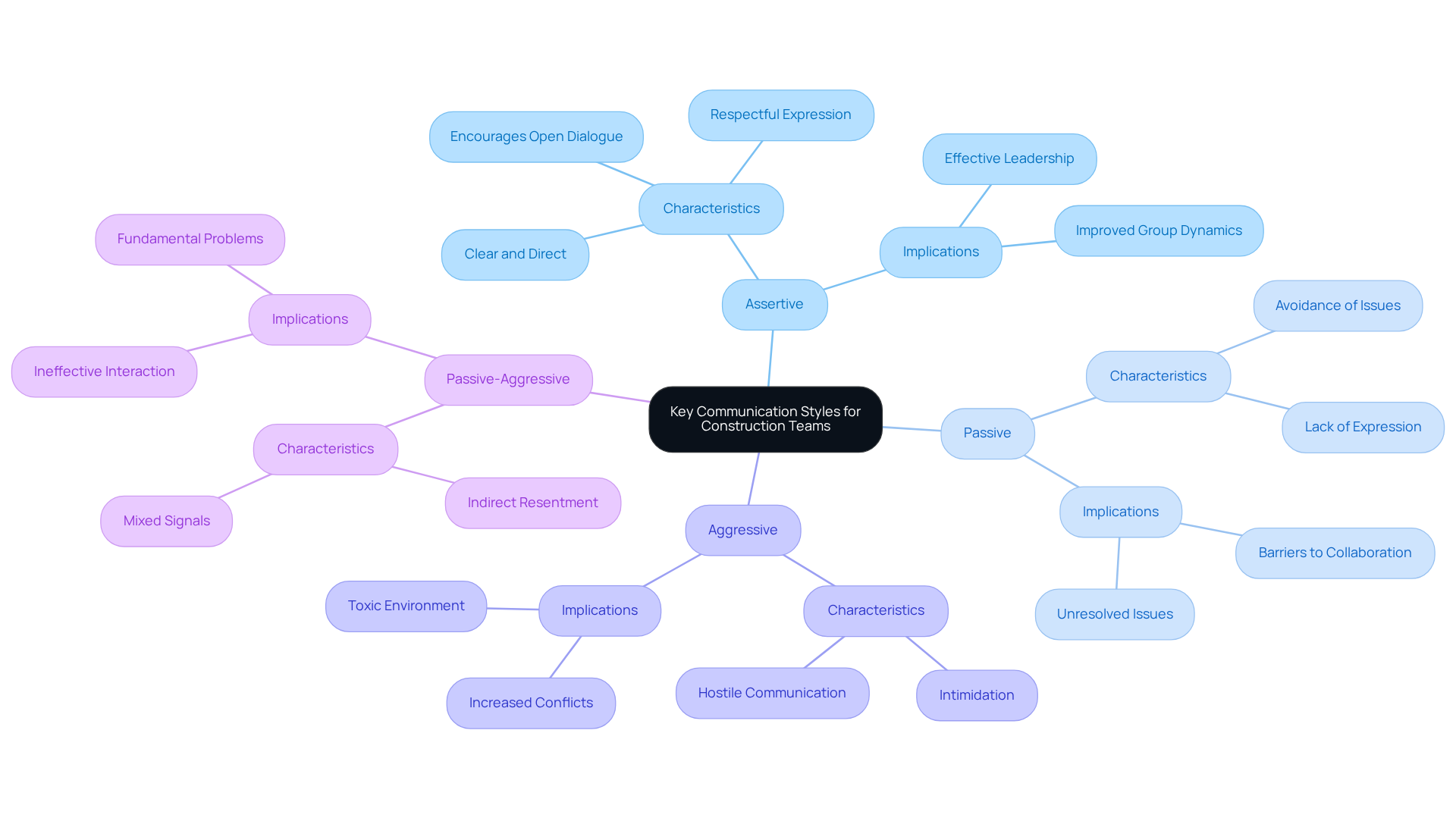 This mindmap illustrates the four main communication styles in construction. Each branch represents a style, and the sub-branches highlight their key traits and effects on teamwork. Use this map to understand how different styles can impact collaboration and project success. This mindmap illustrates the four main communication styles in construction. Each branch represents a style, and the sub-branches highlight their key traits and effects on teamwork. Use this map to understand how different styles can impact collaboration and project success.